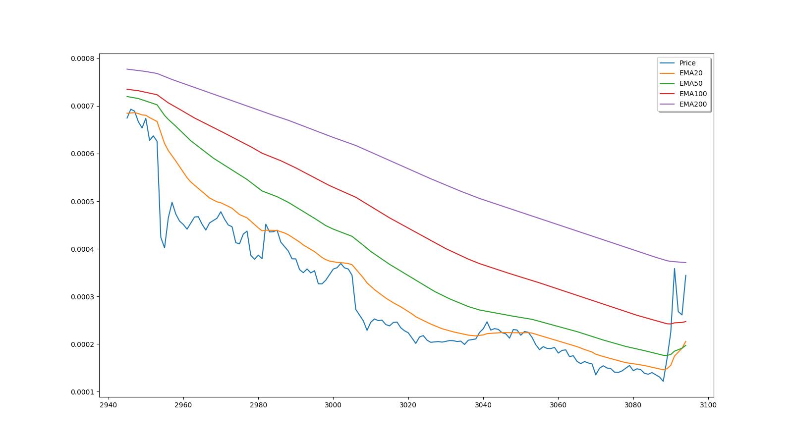Dent Exponential Moving Averages