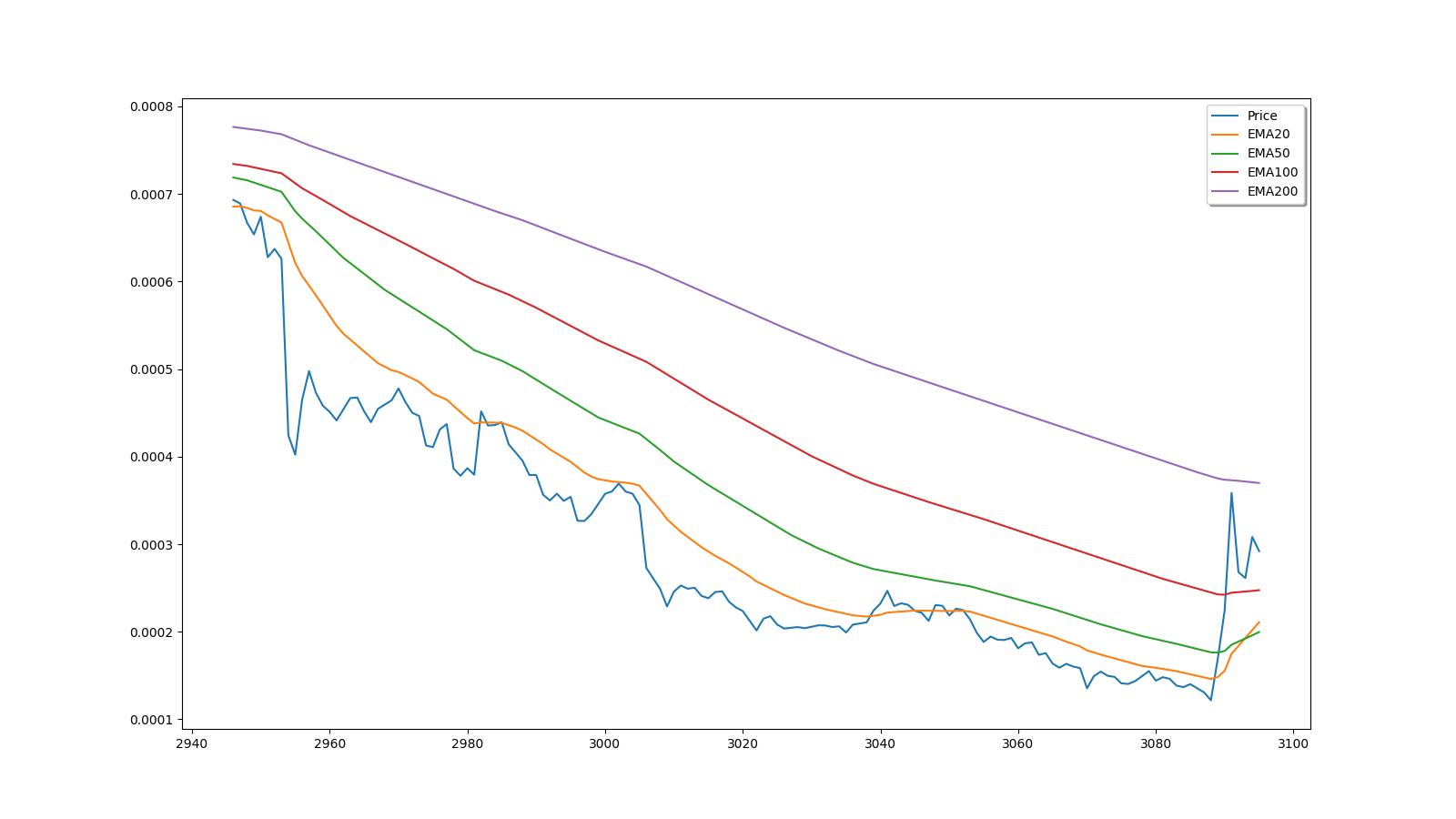 Dent Exponential Moving Averages