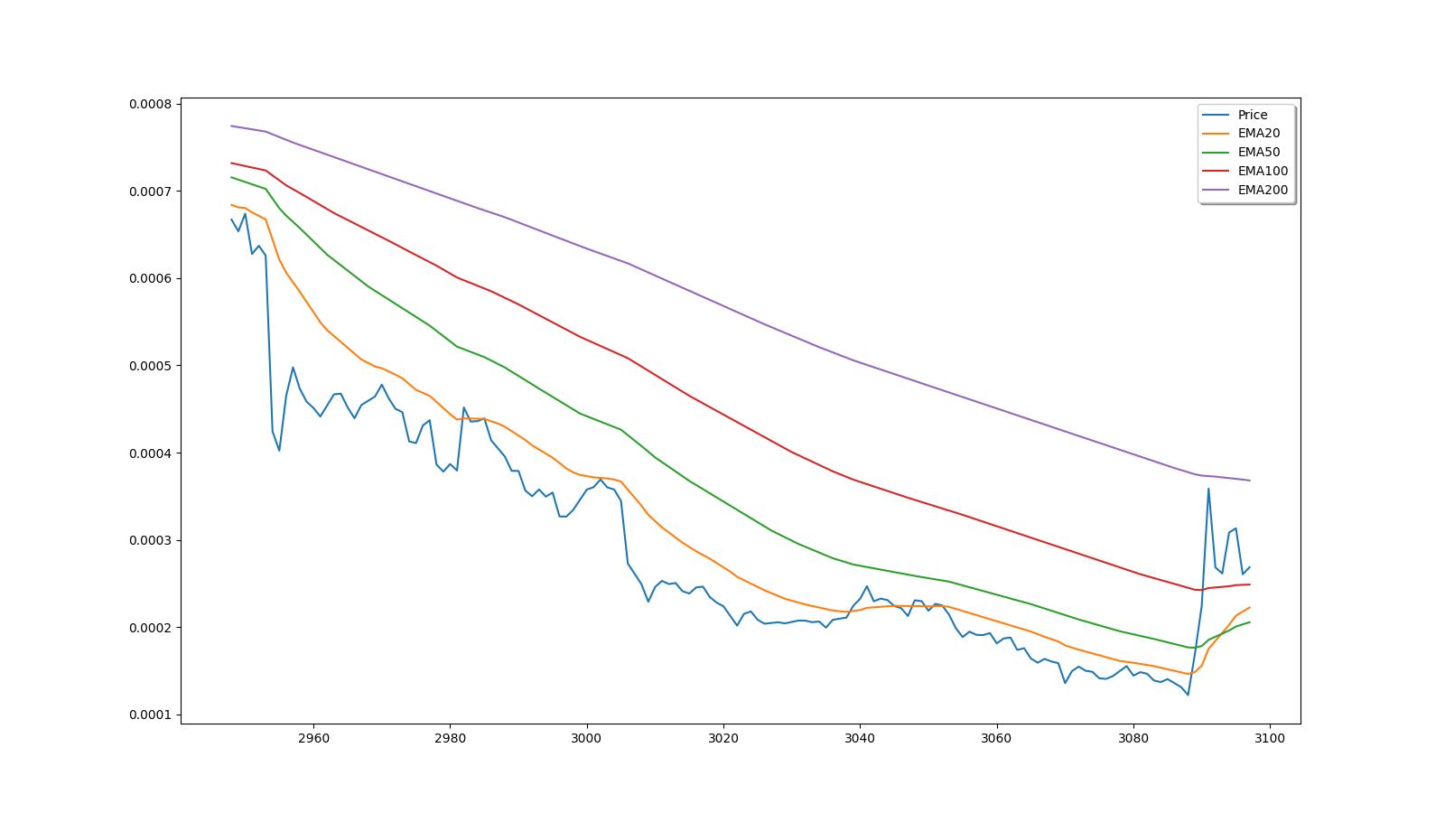 Dent Exponential Moving Averages
