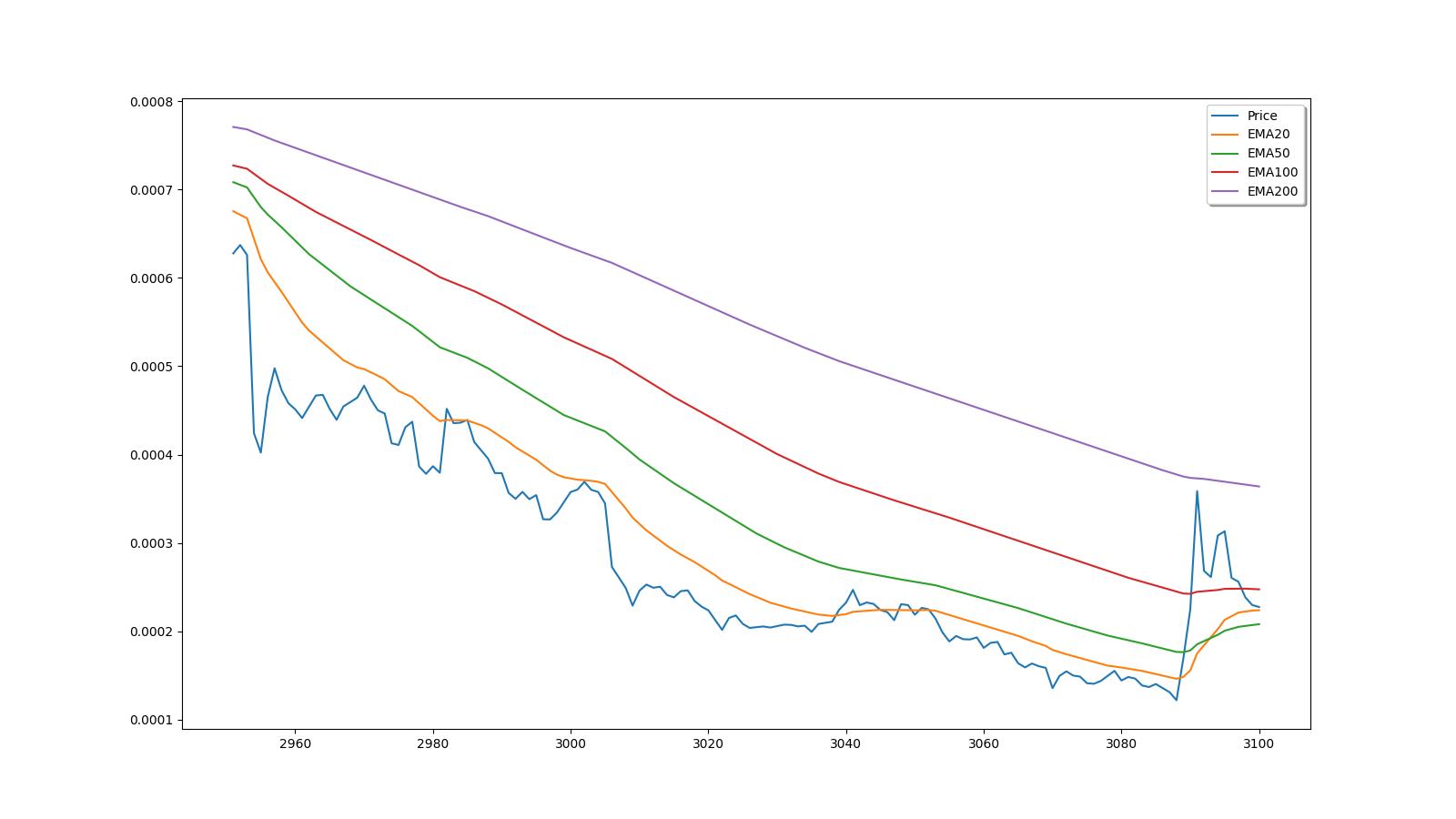 Dent Exponential Moving Averages