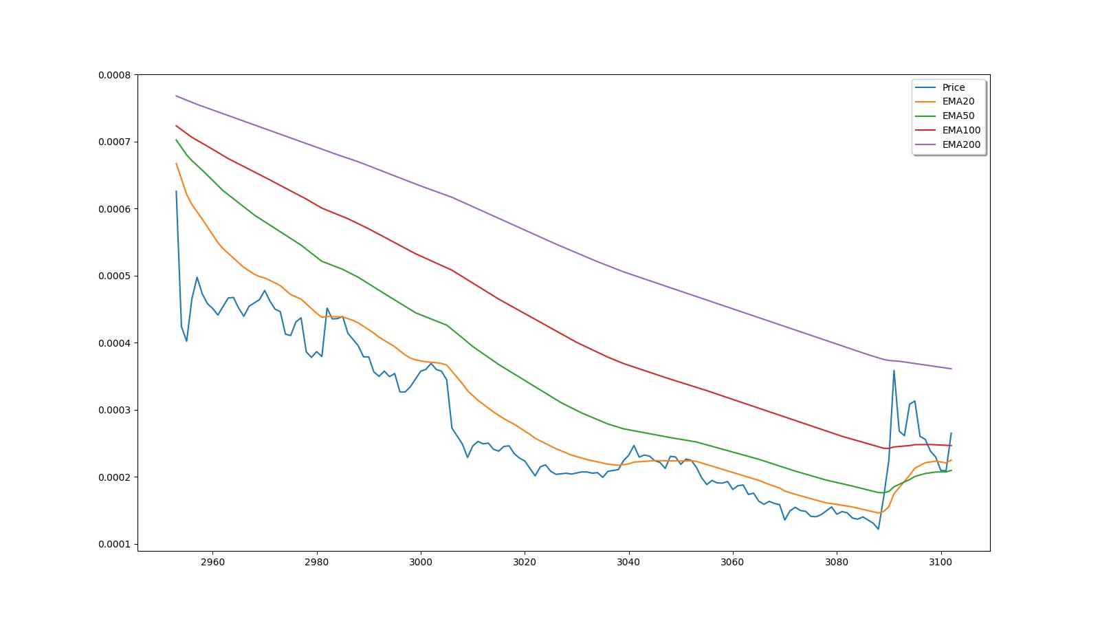 Dent Exponential Moving Averages