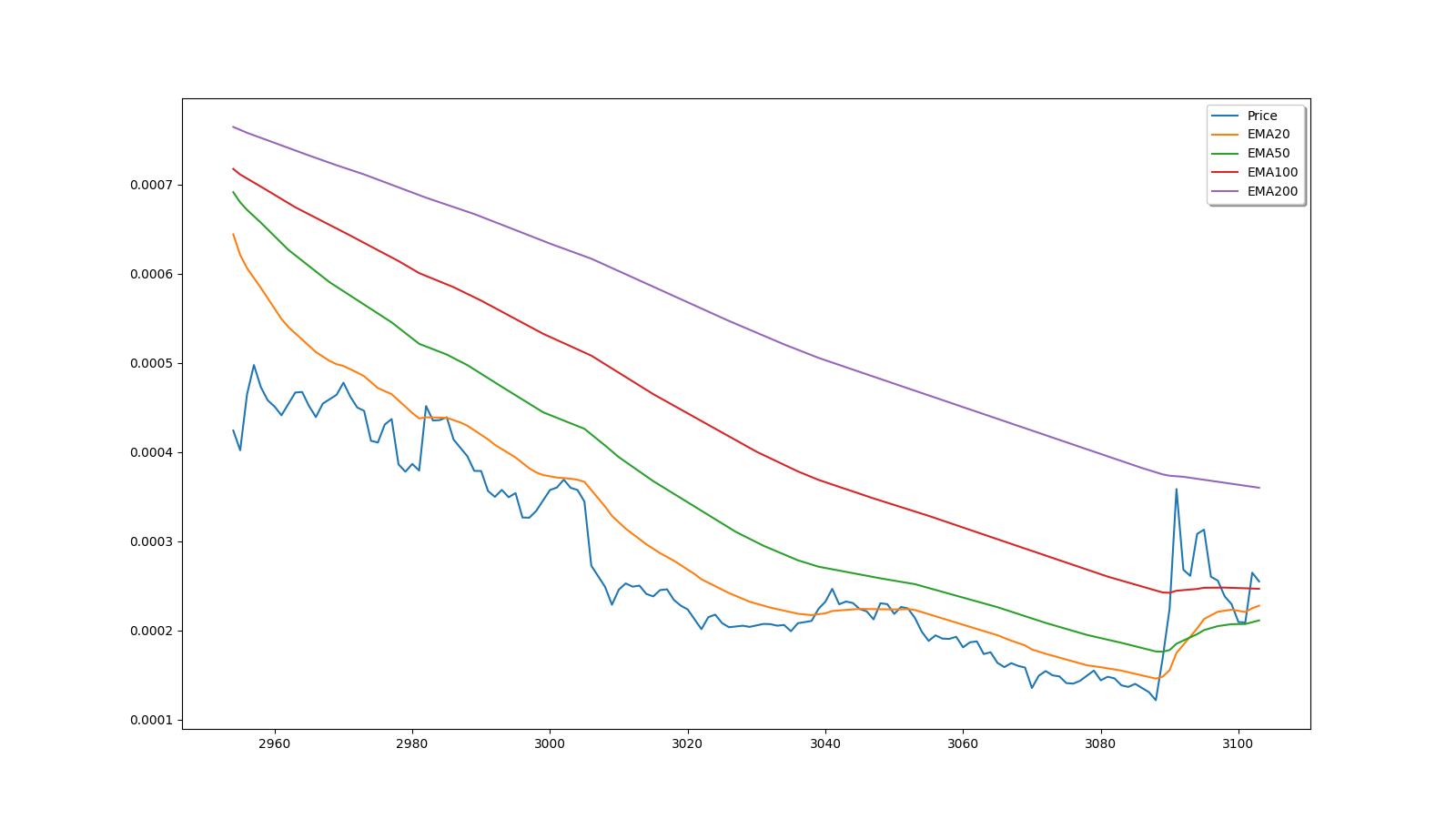 Dent Exponential Moving Averages