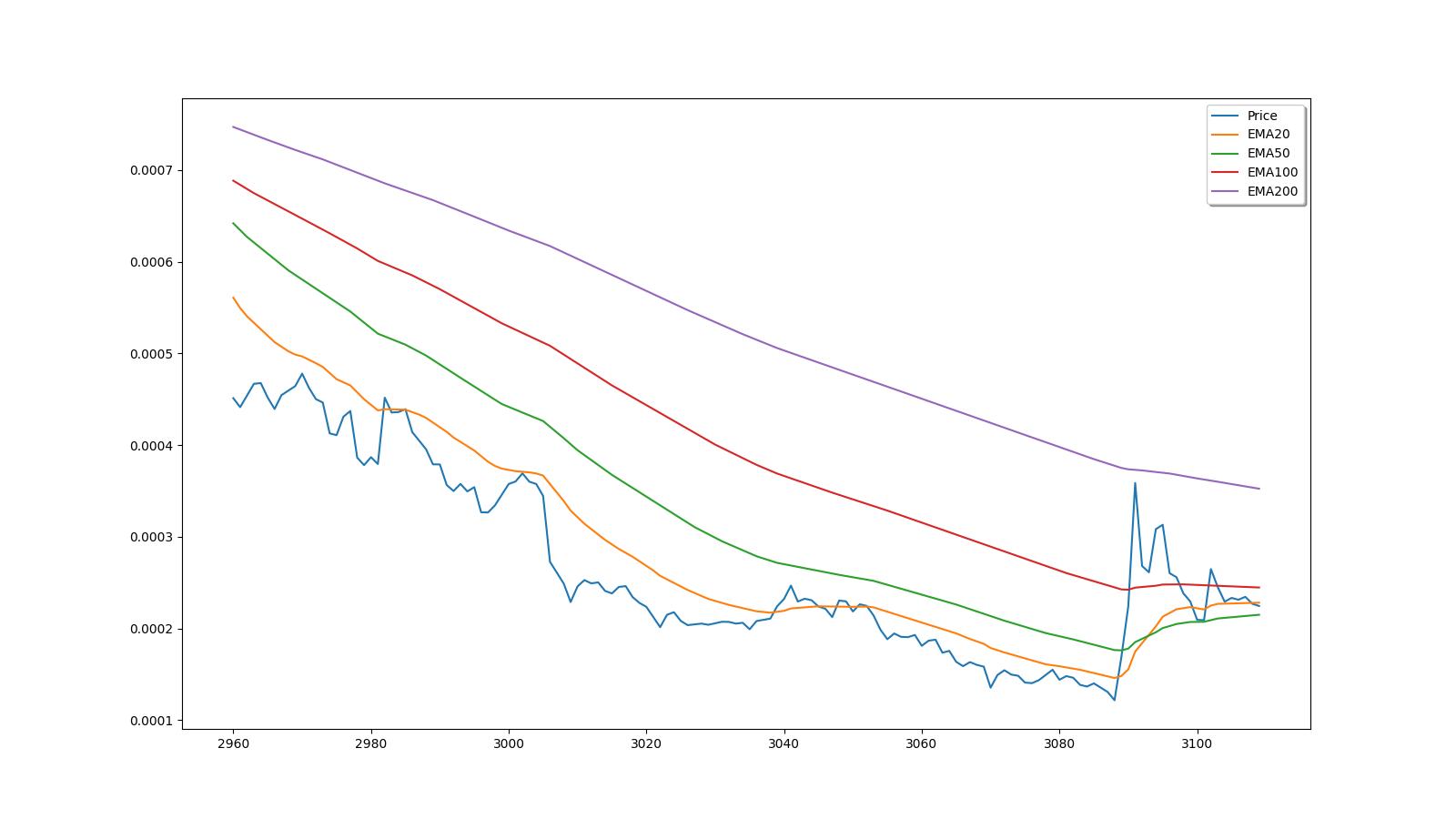 Dent Exponential Moving Averages