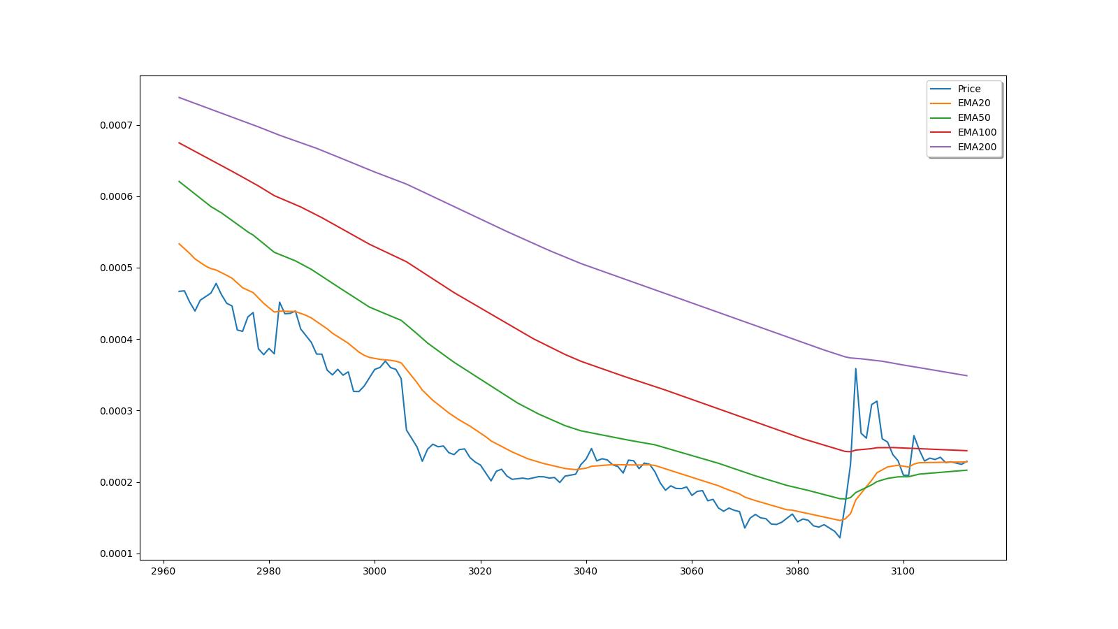 Dent Exponential Moving Averages