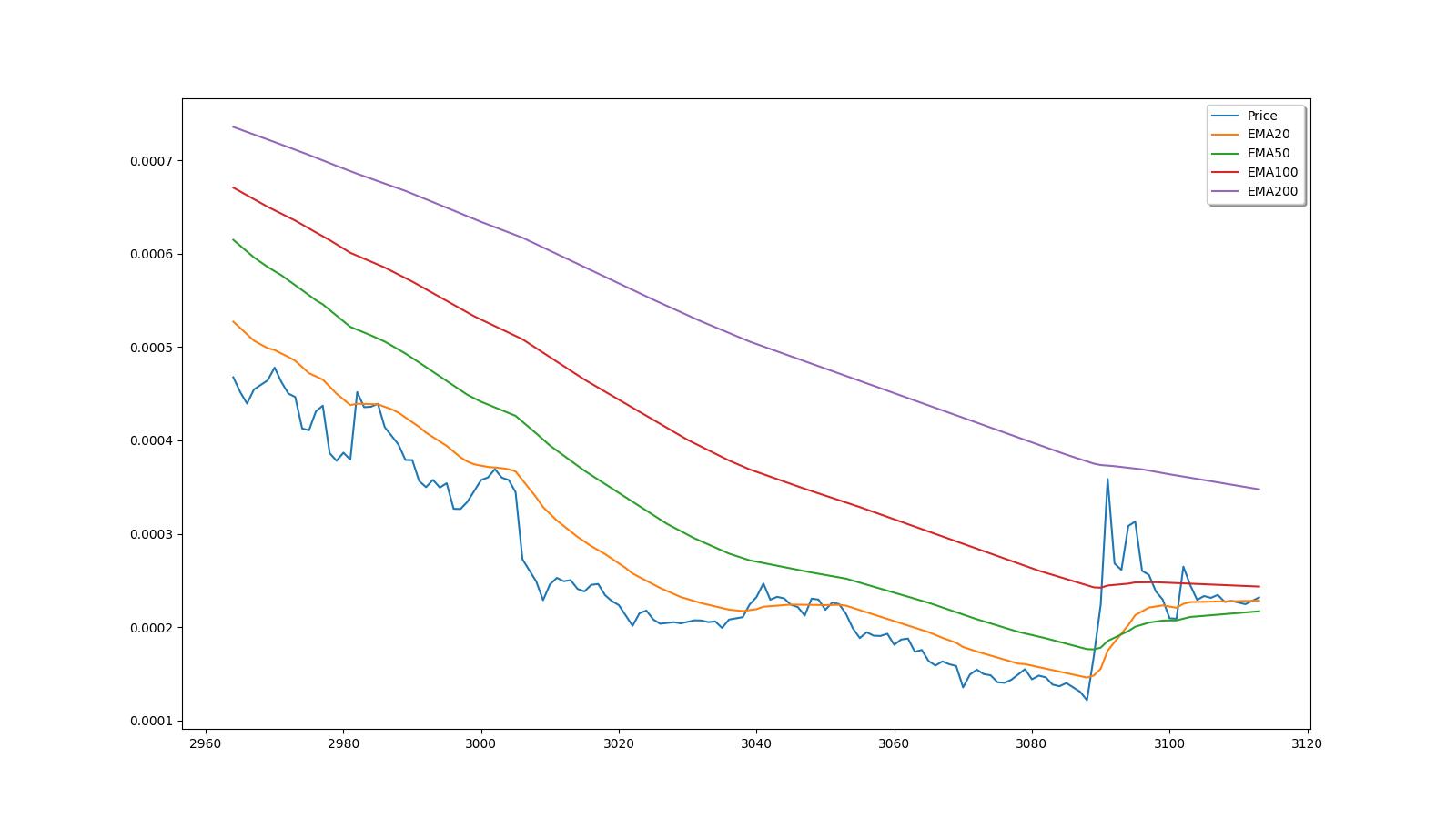 Dent Exponential Moving Averages
