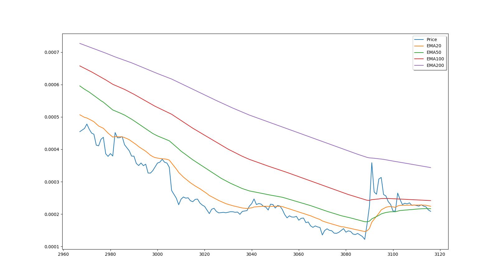 Dent Exponential Moving Averages