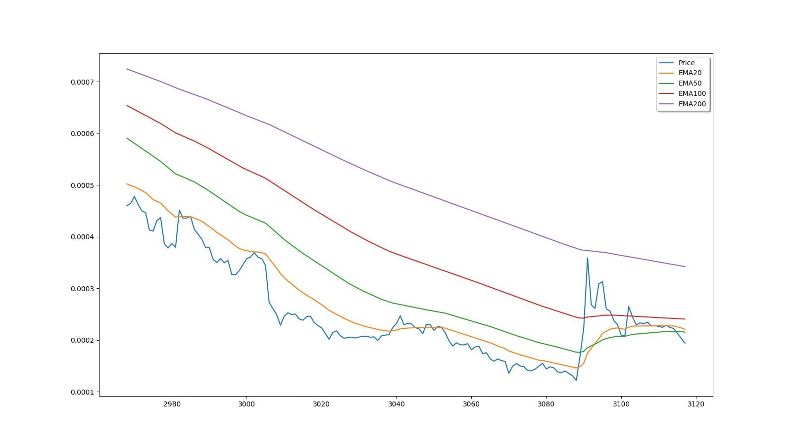 Dent Exponential Moving Averages