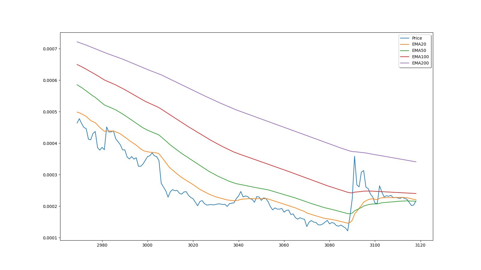 Dent Exponential Moving Averages