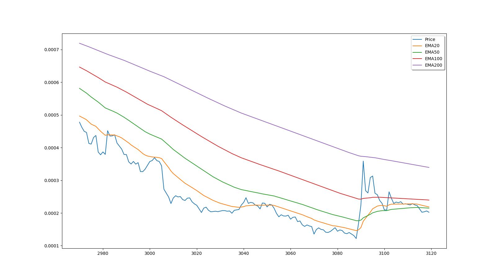 Dent Exponential Moving Averages