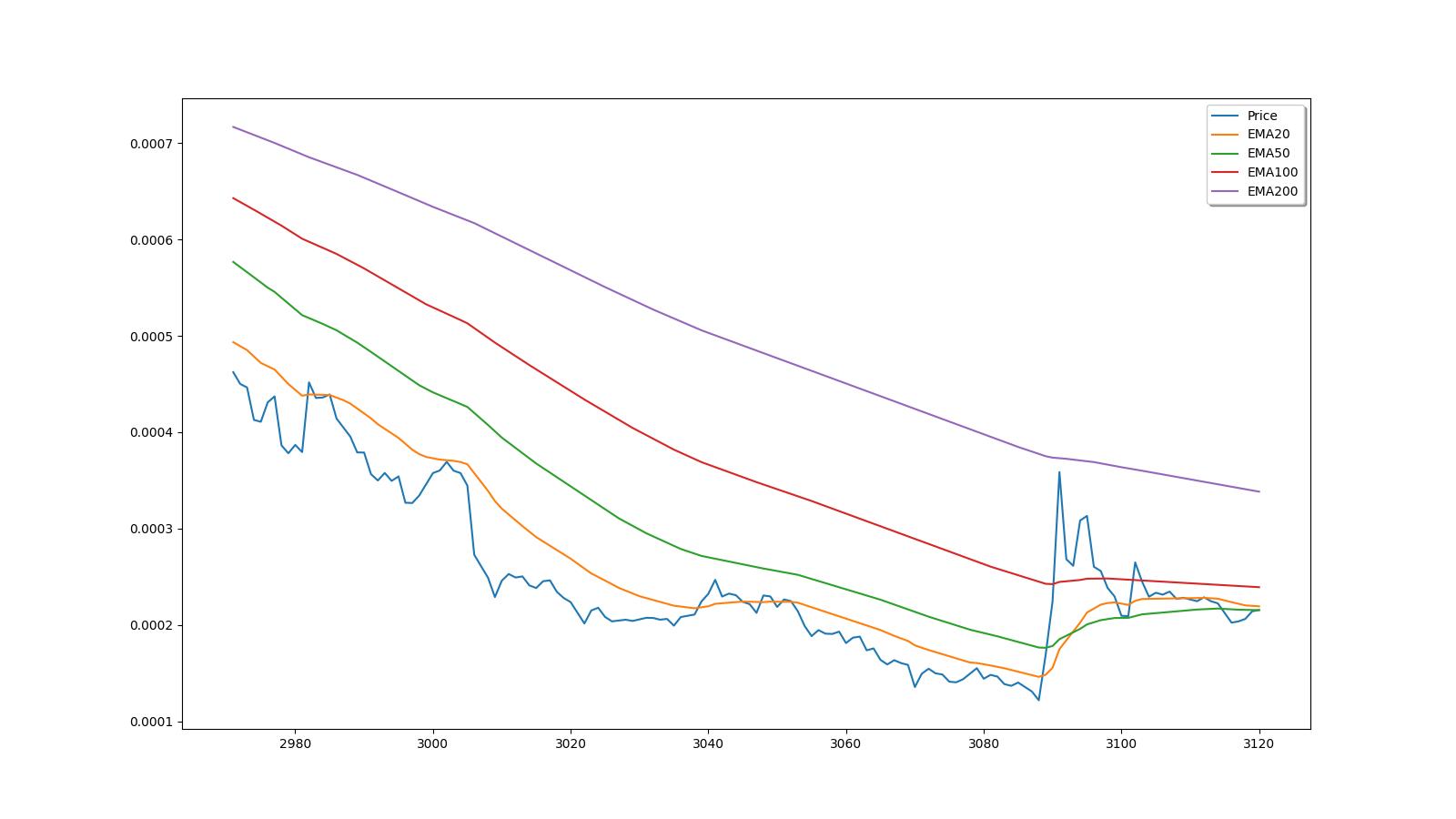 Dent Exponential Moving Averages