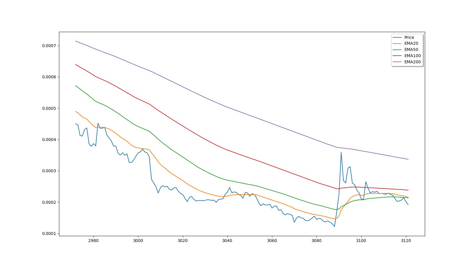 Dent Exponential Moving Averages