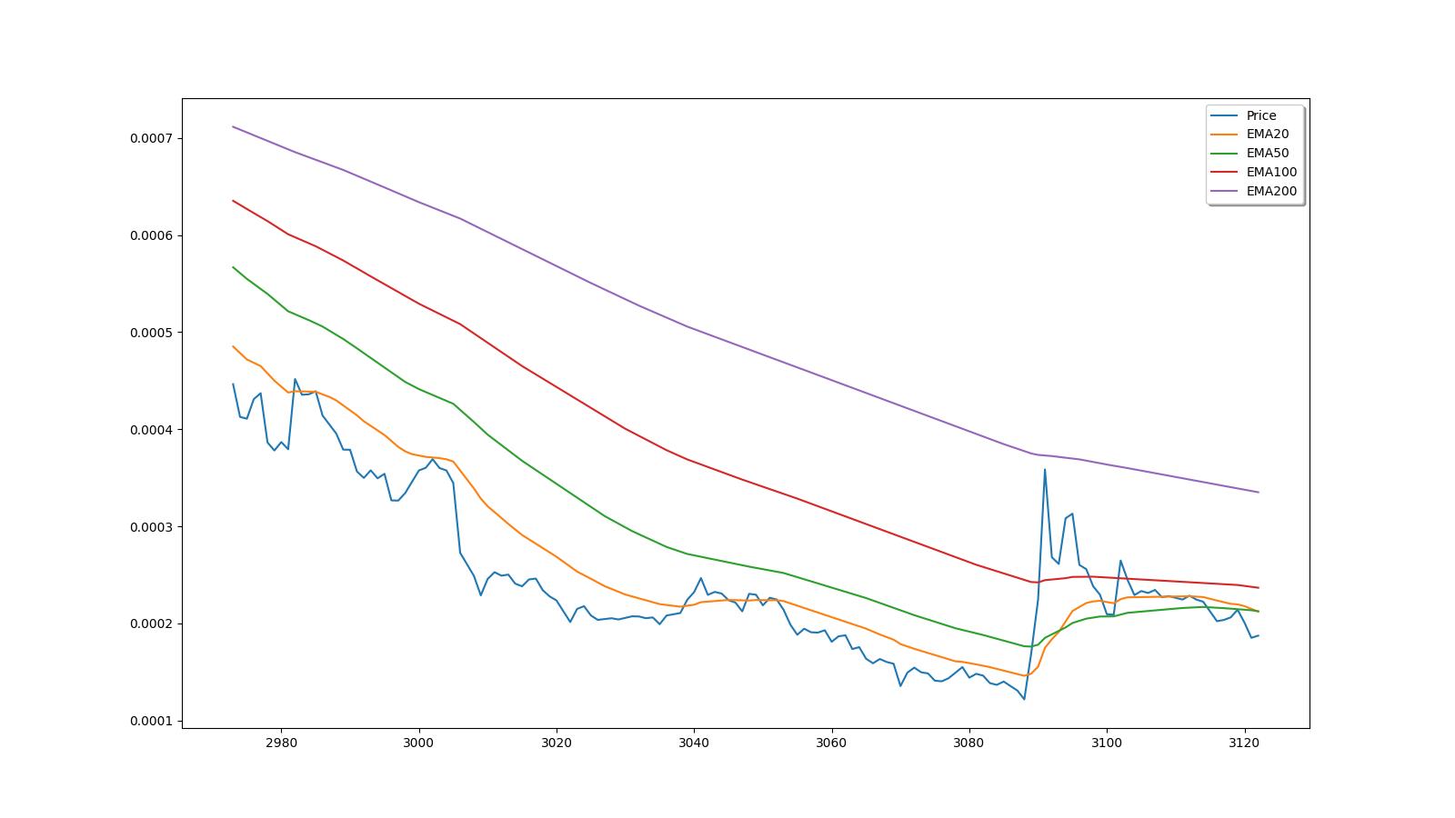 Dent Exponential Moving Averages