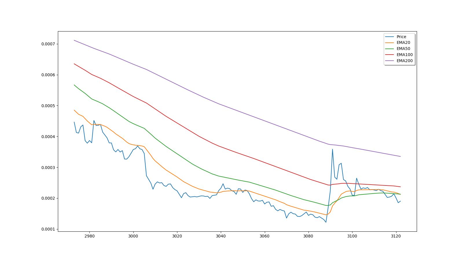 Dent Exponential Moving Averages