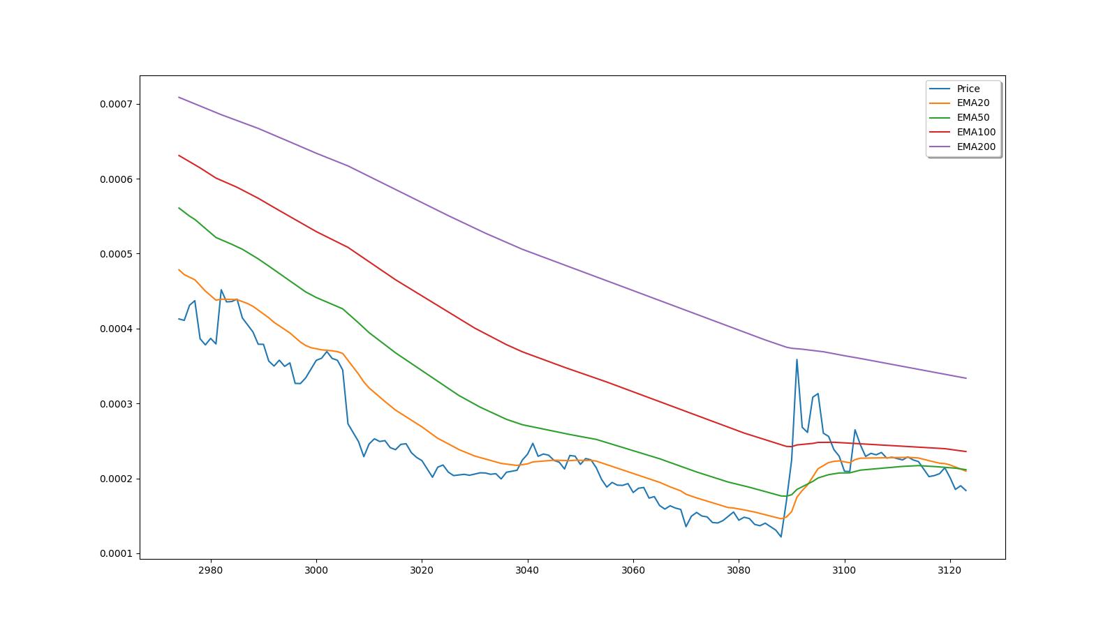 Dent Exponential Moving Averages