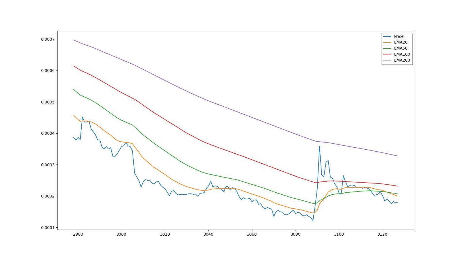Dent Exponential Moving Averages