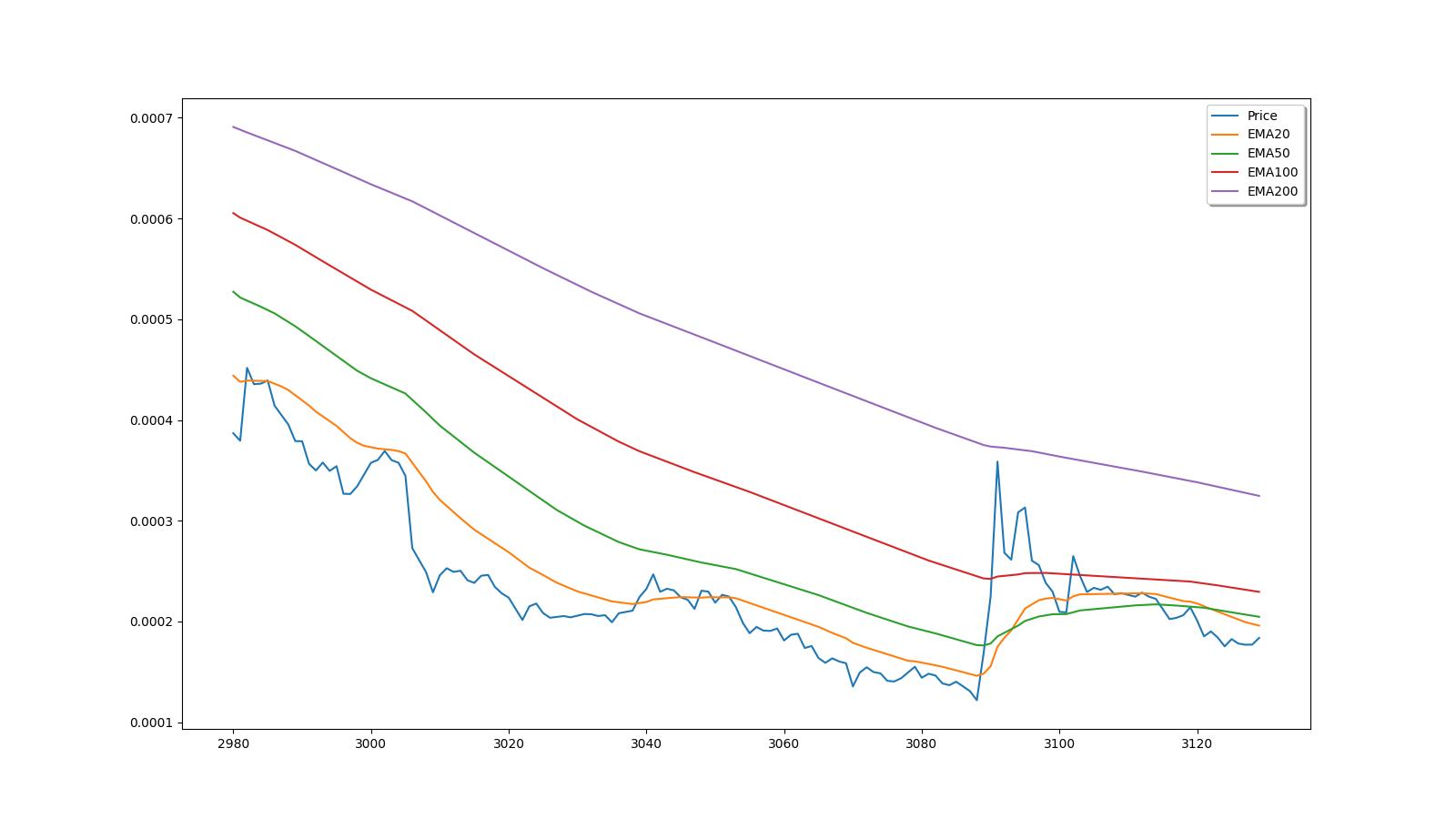 Dent Exponential Moving Averages