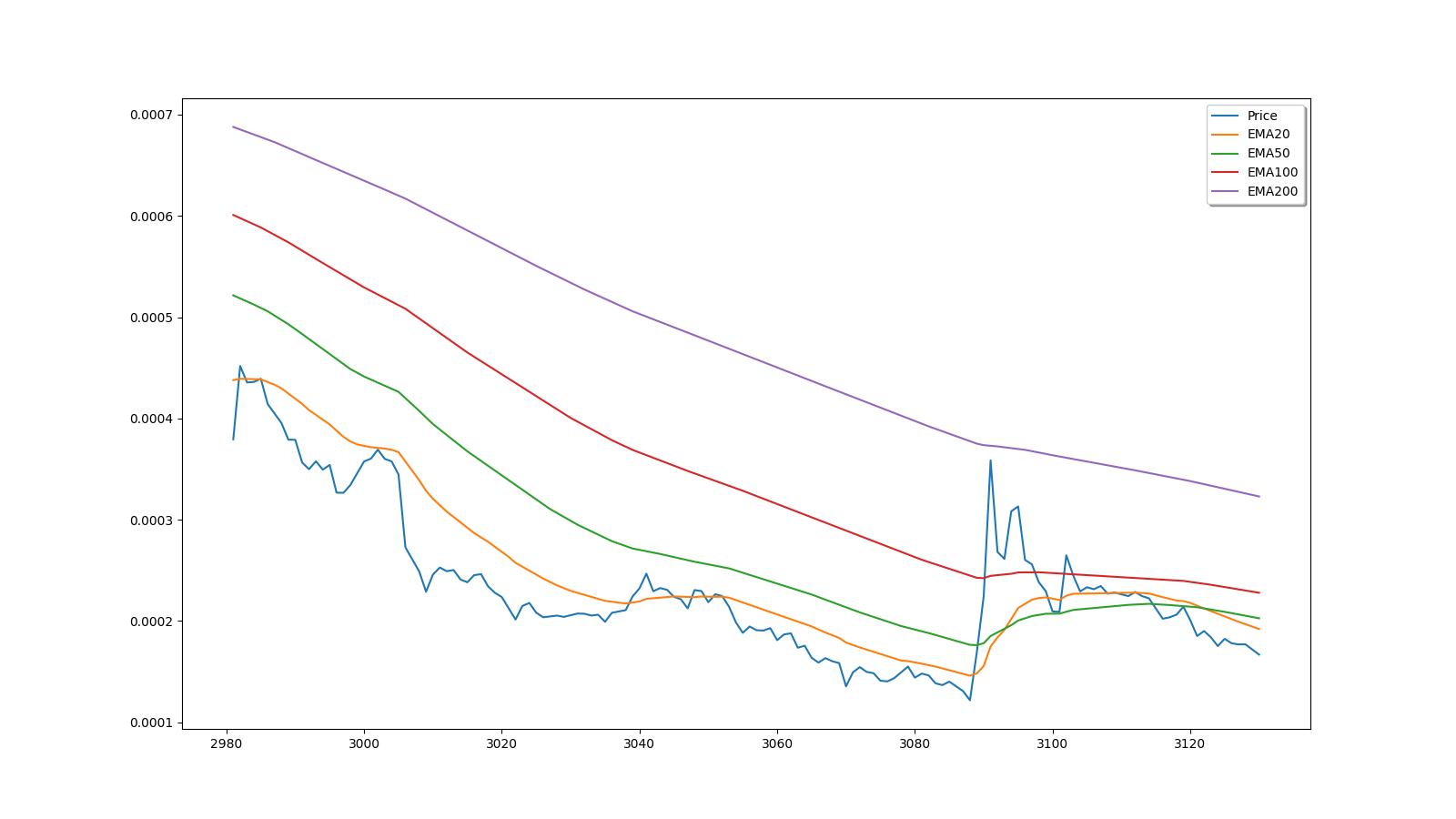 Dent Exponential Moving Averages
