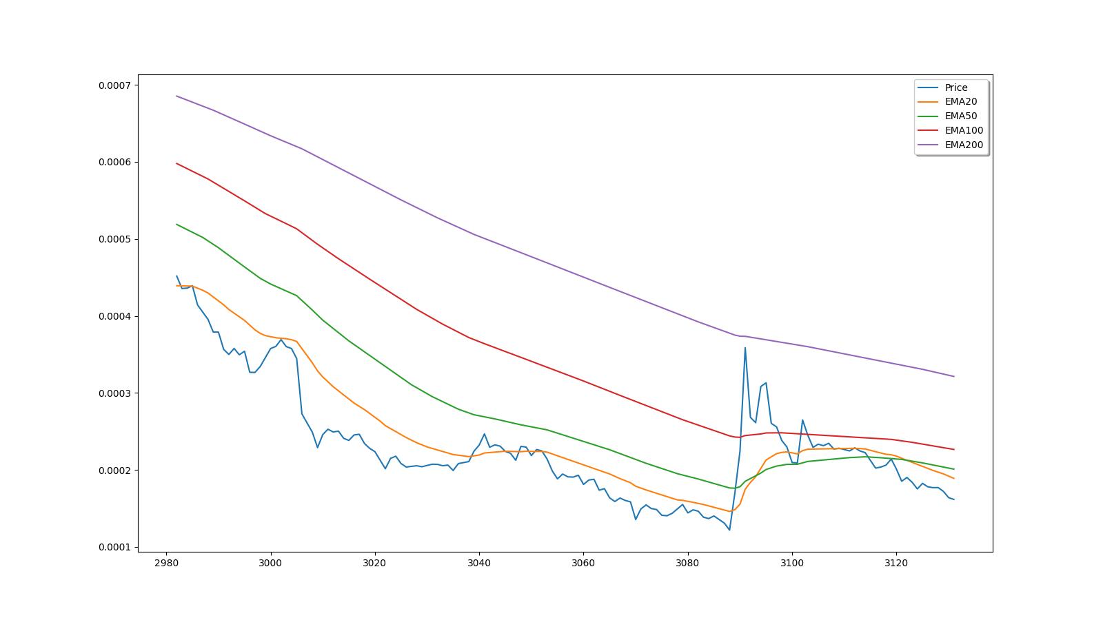 Dent Exponential Moving Averages