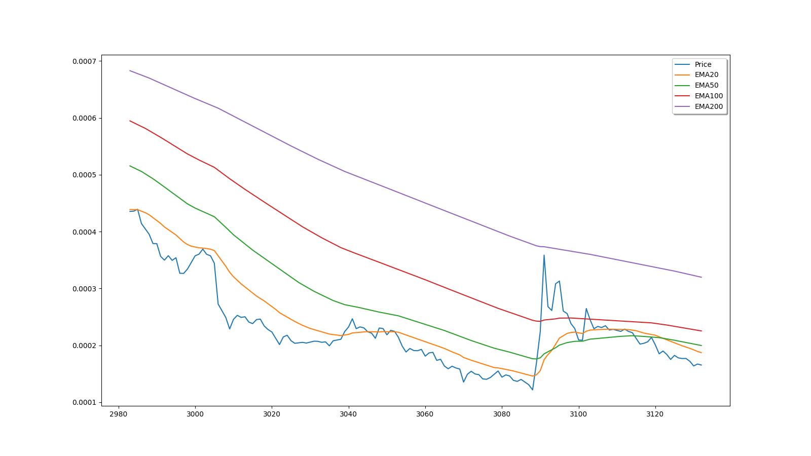 Dent Exponential Moving Averages