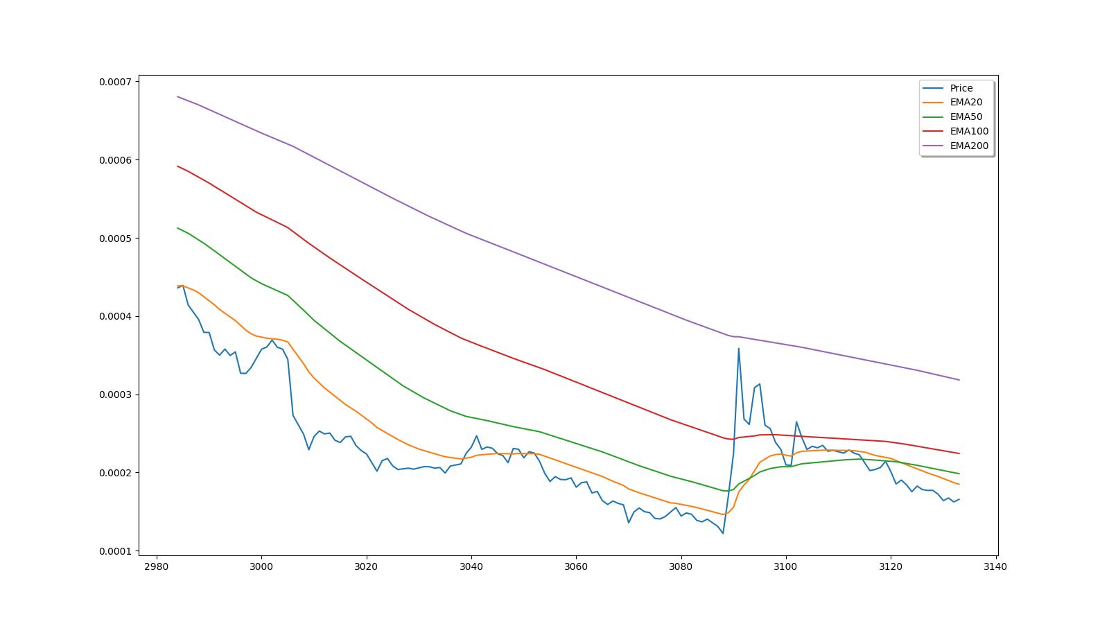 Dent Exponential Moving Averages