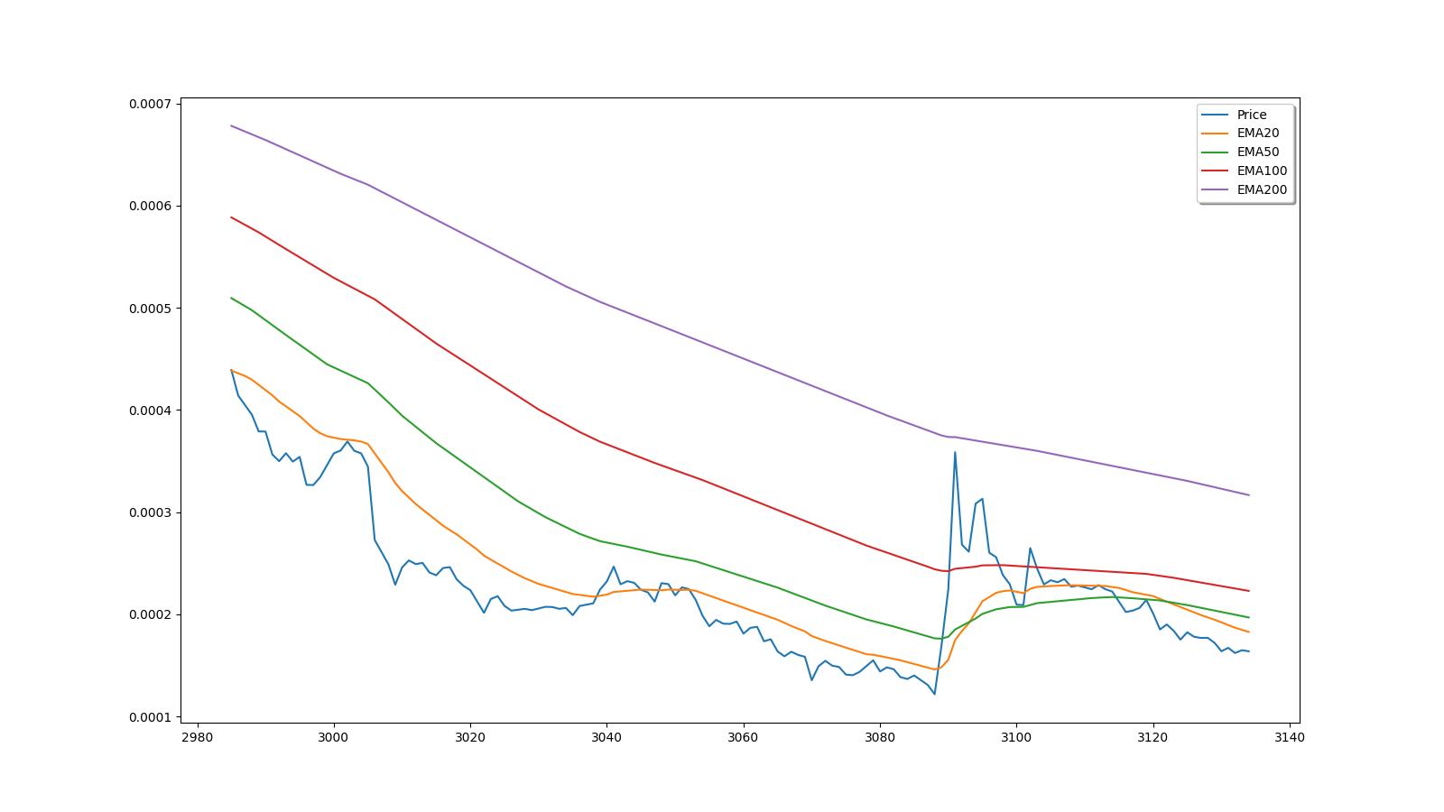 Dent Exponential Moving Averages