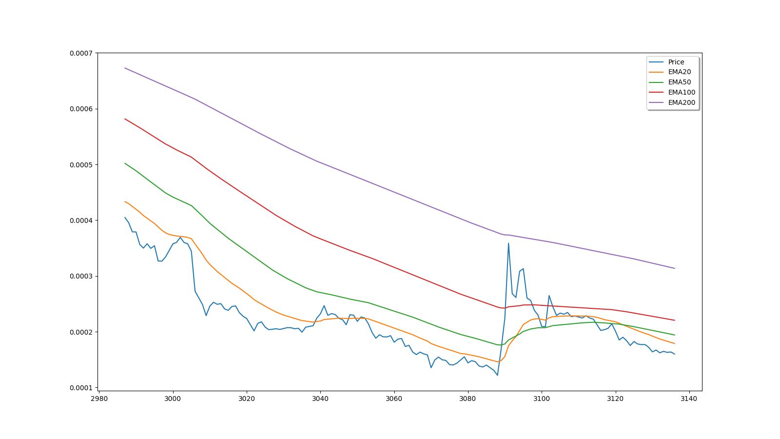 Dent Exponential Moving Averages