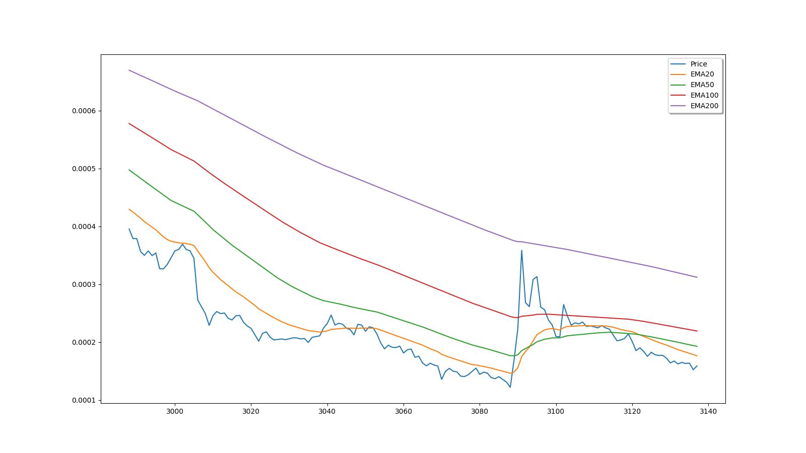 Dent Exponential Moving Averages