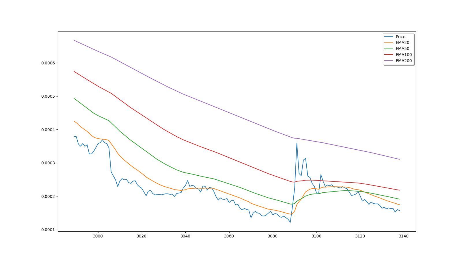 Dent Exponential Moving Averages