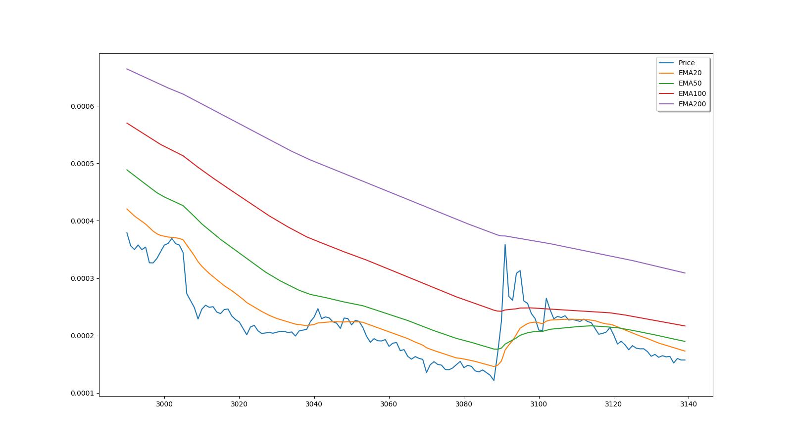 Dent Exponential Moving Averages