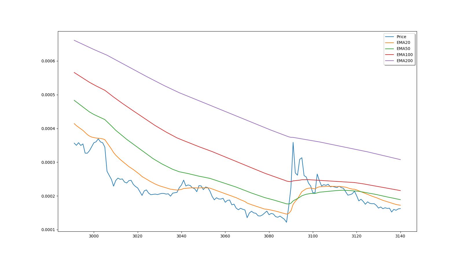 Dent Exponential Moving Averages
