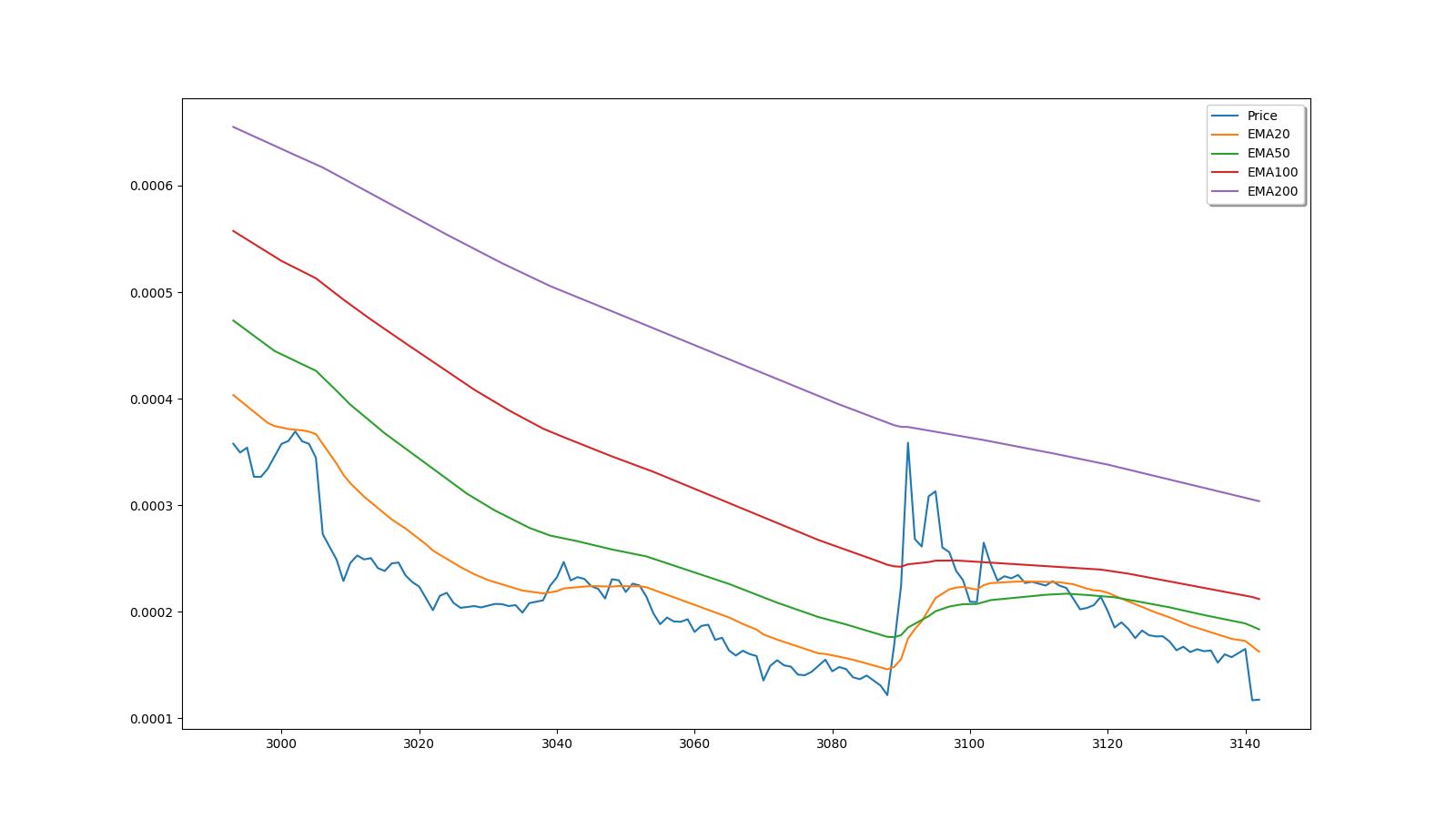 Dent Exponential Moving Averages
