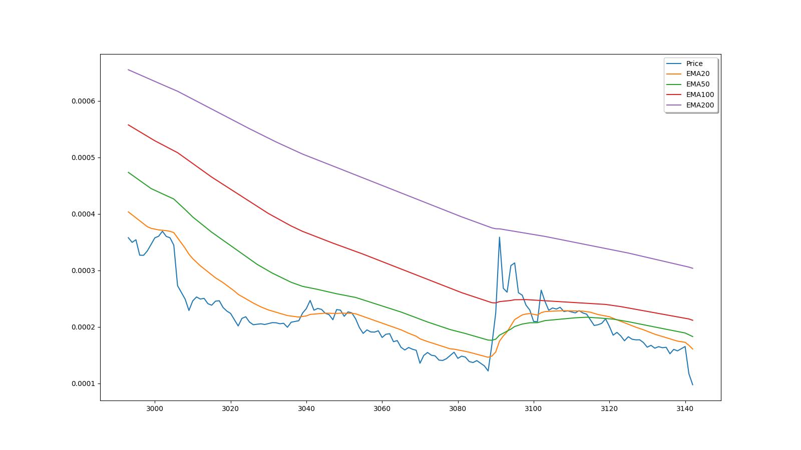 Dent Exponential Moving Averages