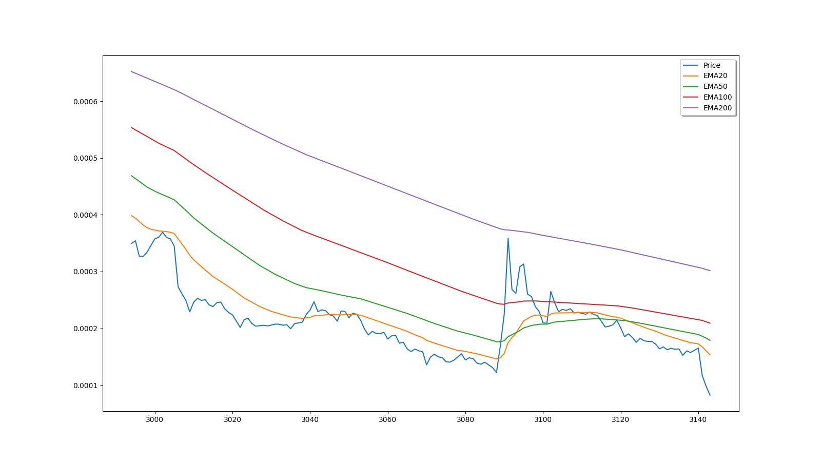 Dent Exponential Moving Averages