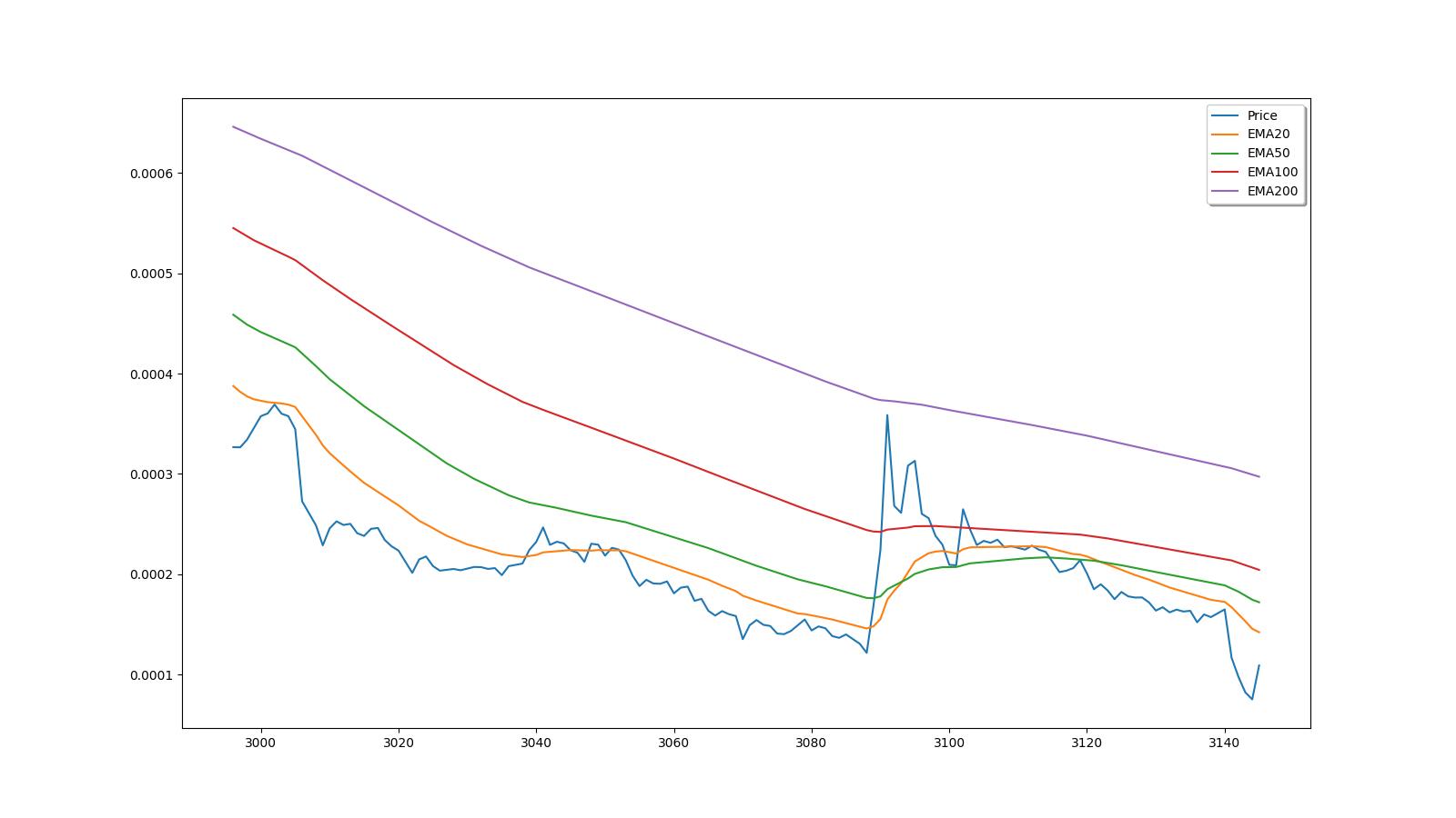 Dent Exponential Moving Averages
