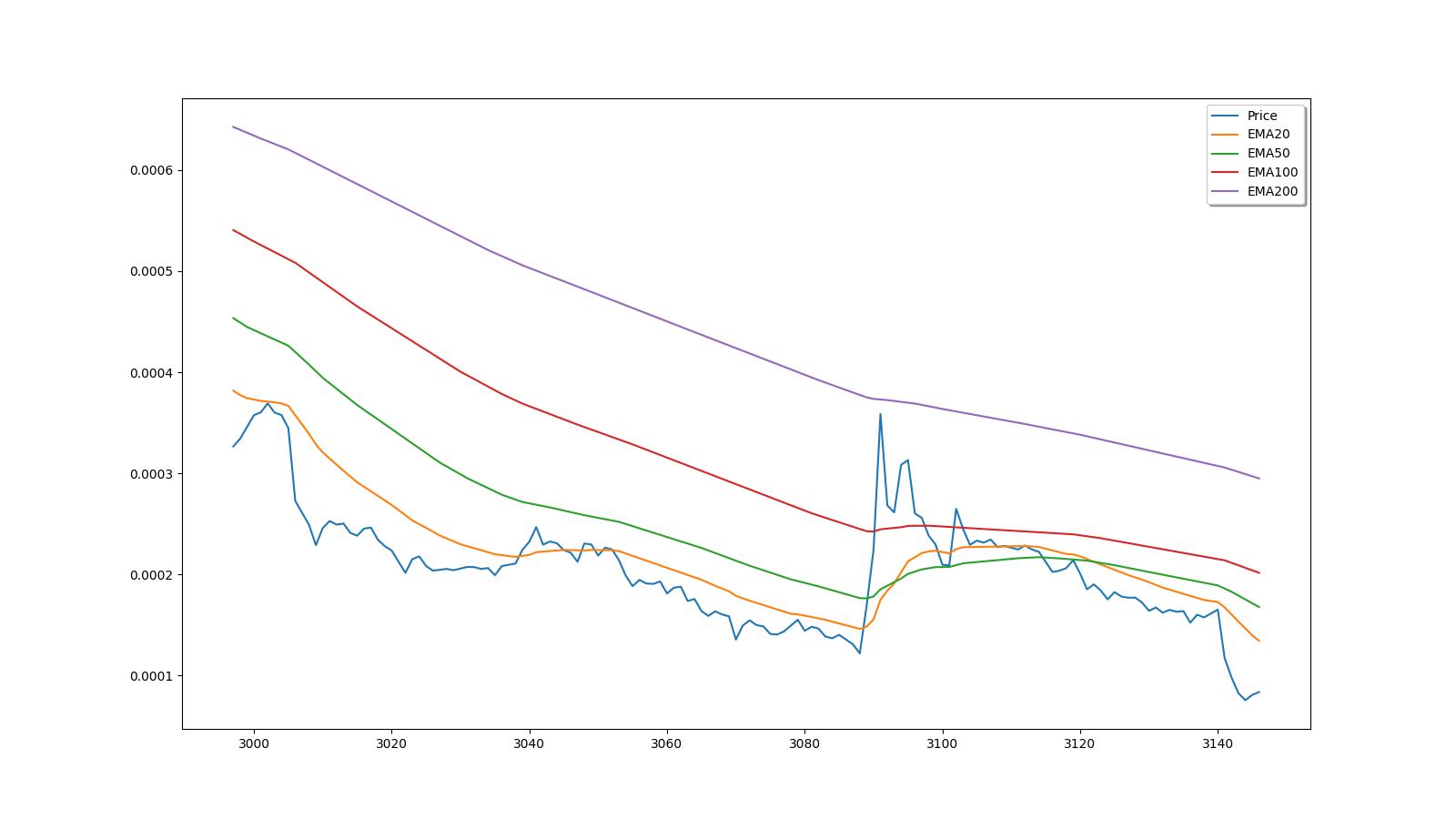Dent Exponential Moving Averages