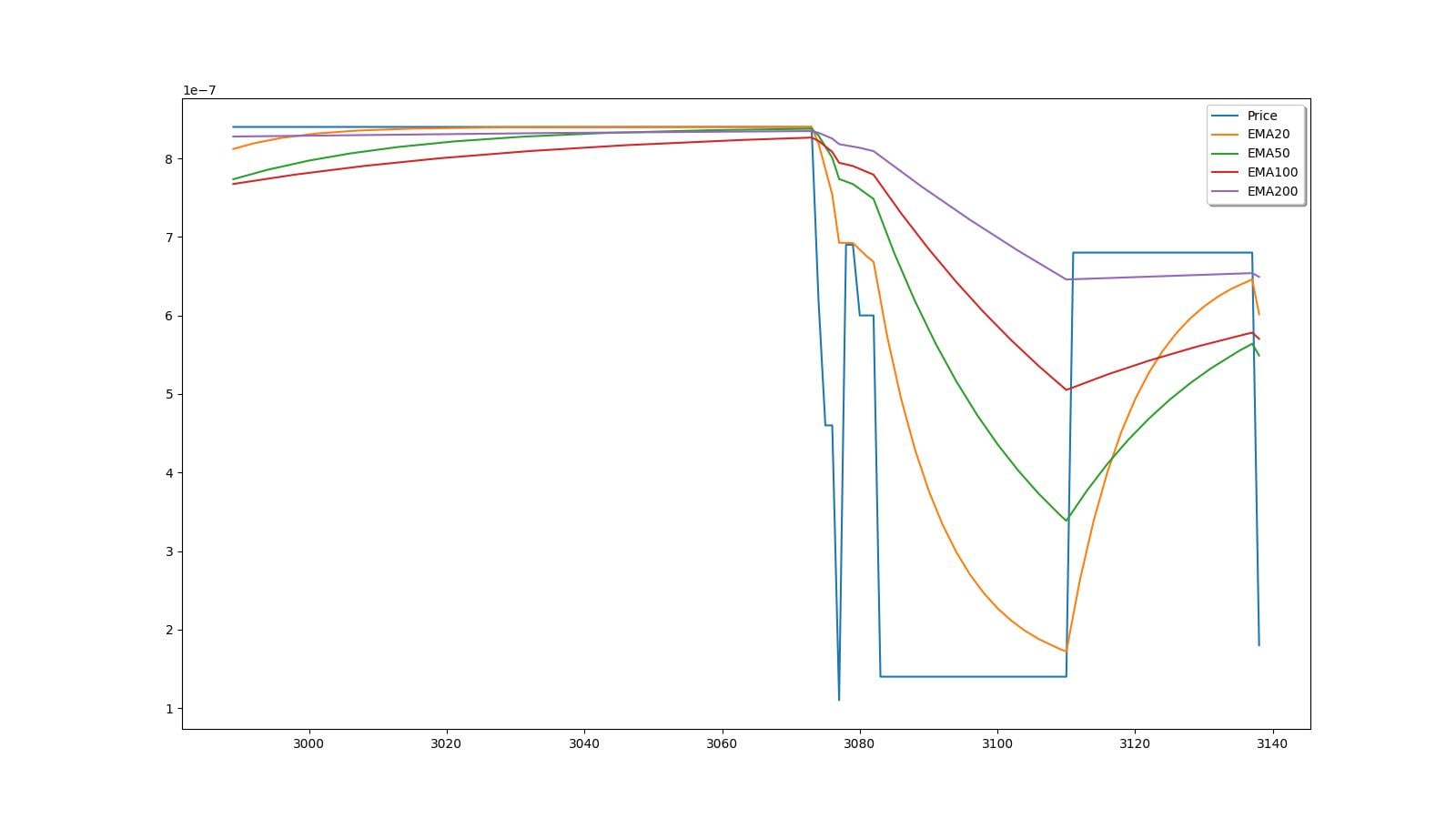 Dentacoin Exponential Moving Averages