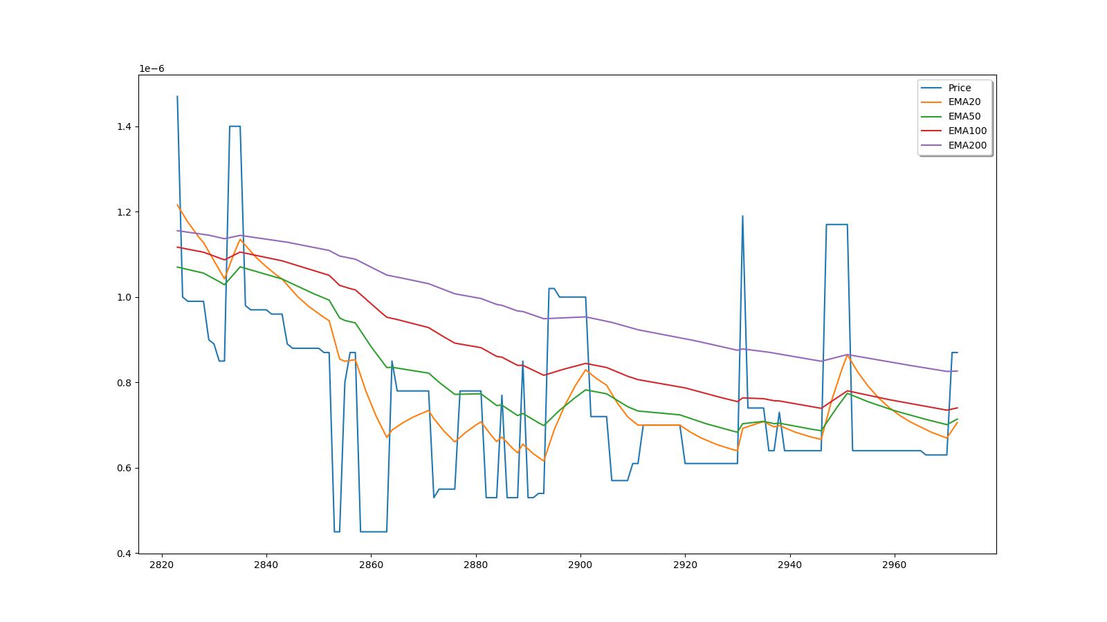 デンタコイン Exponential Moving Averages