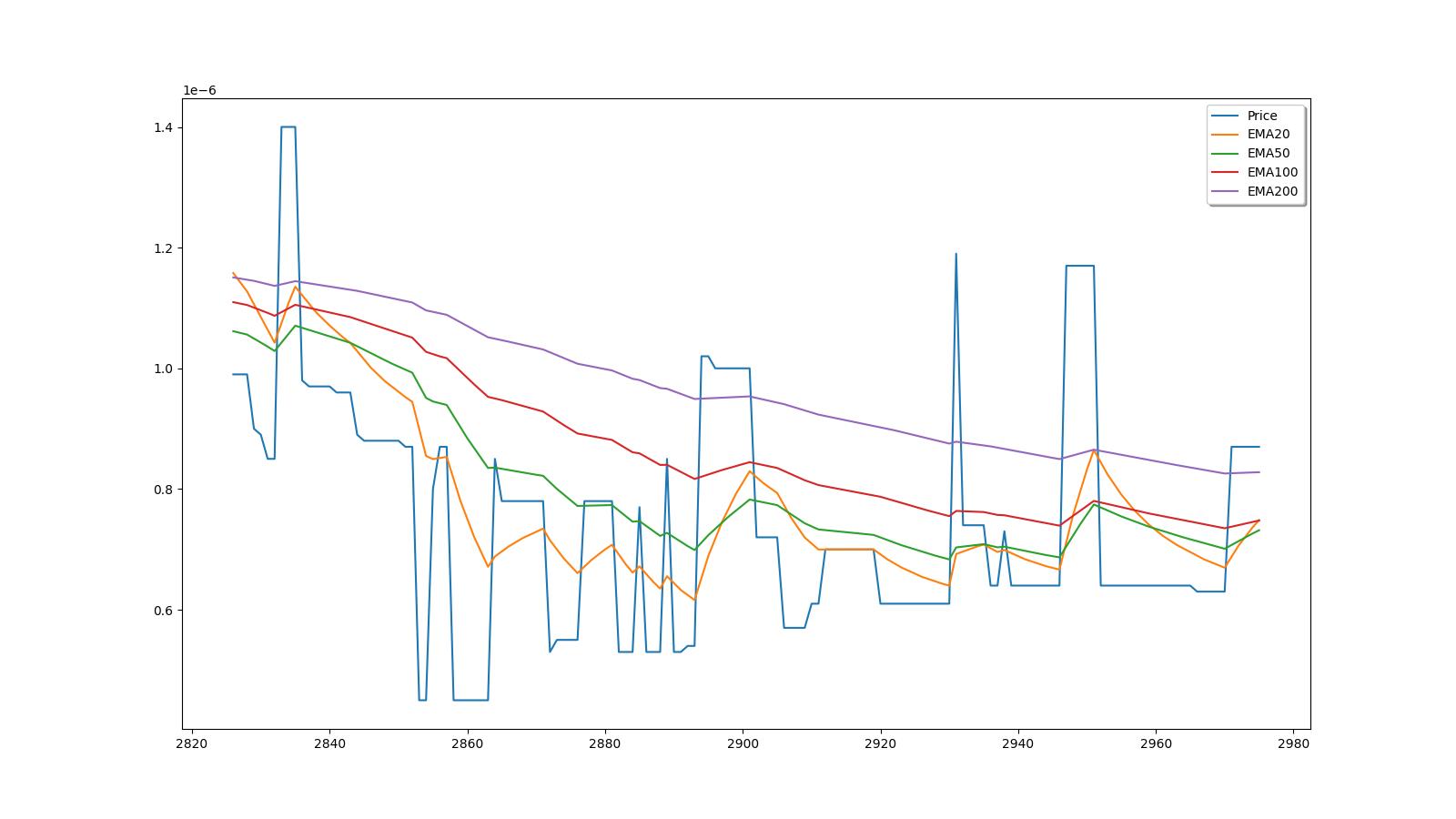 Dentacoin Exponential Moving Averages