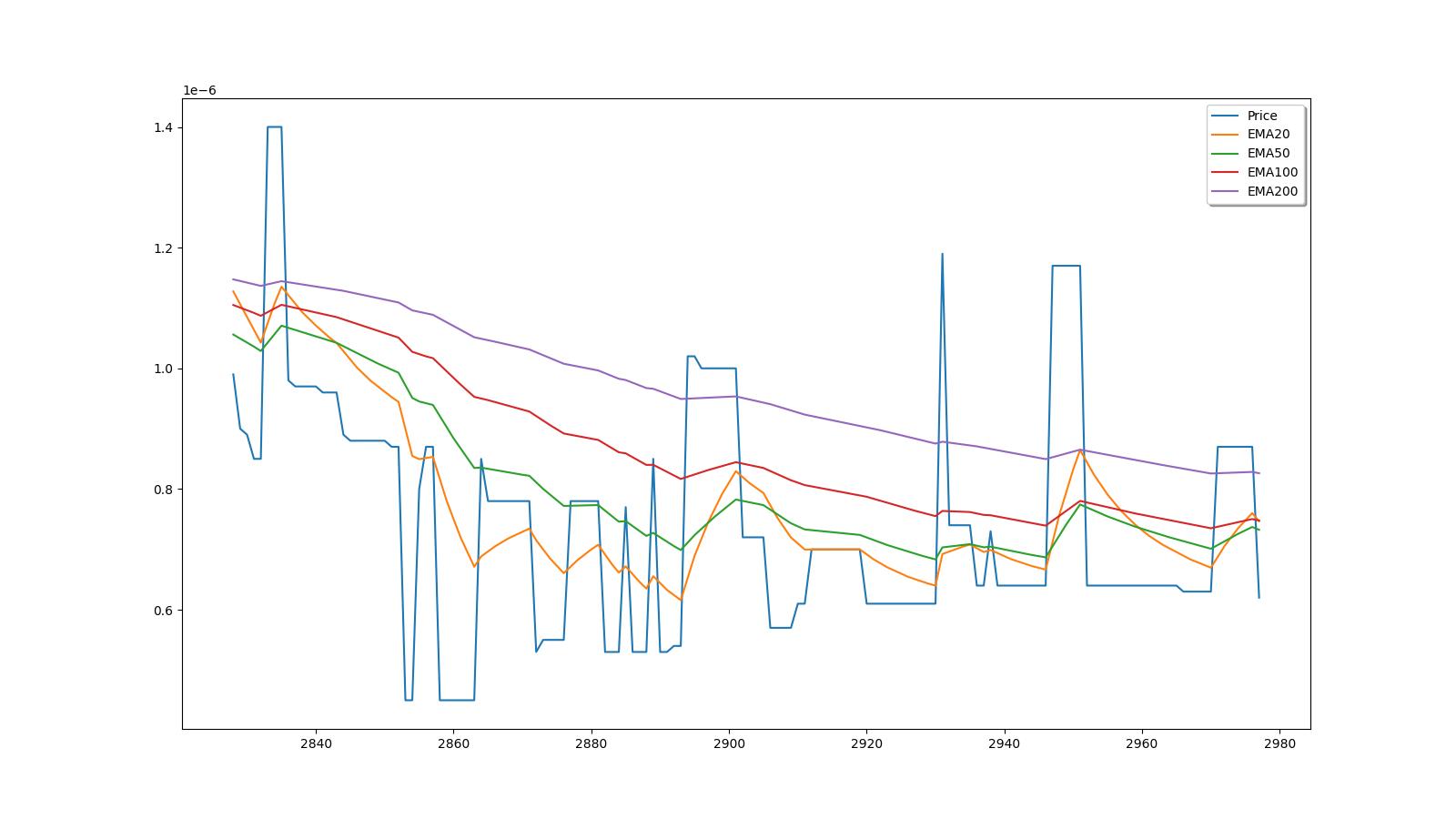 Dentacoin Exponential Moving Averages