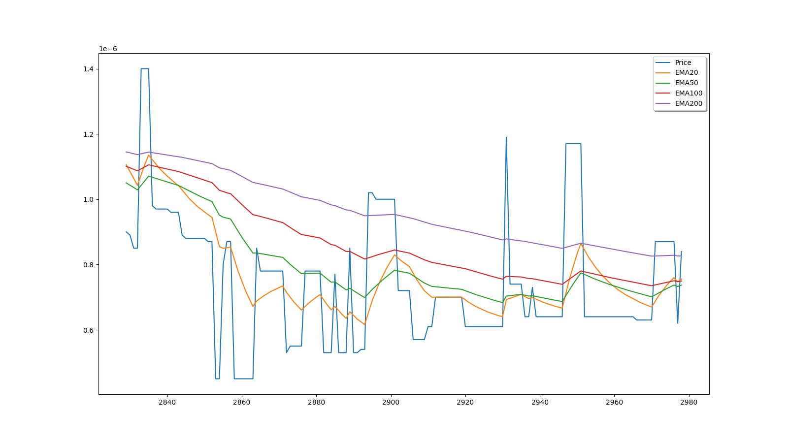 Dentacoin Exponential Moving Averages