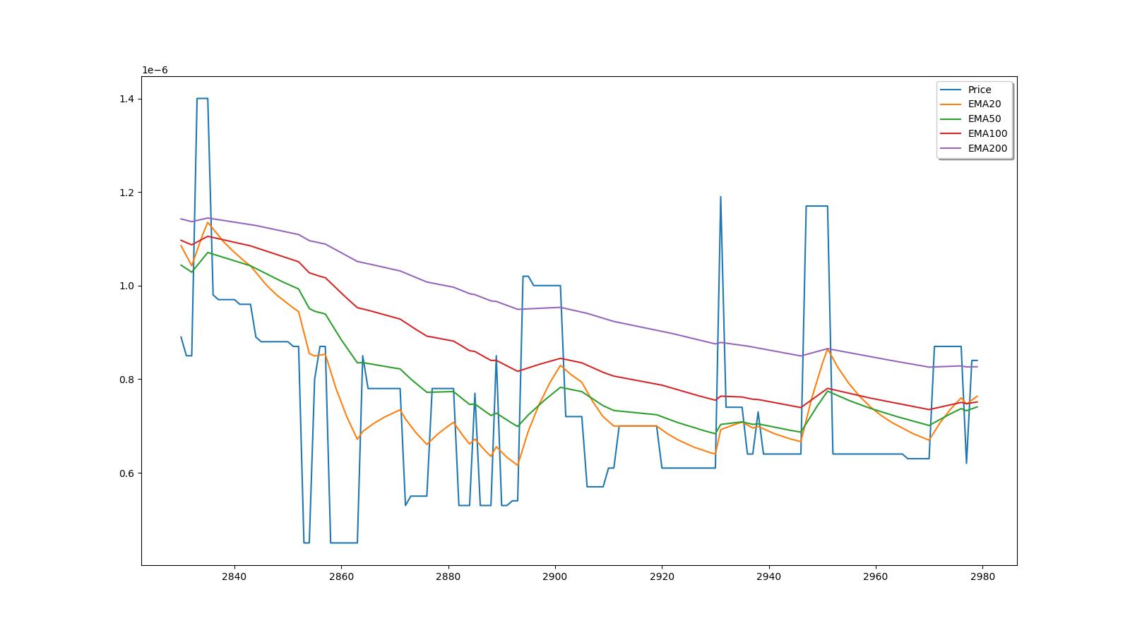 Dentacoin Exponential Moving Averages