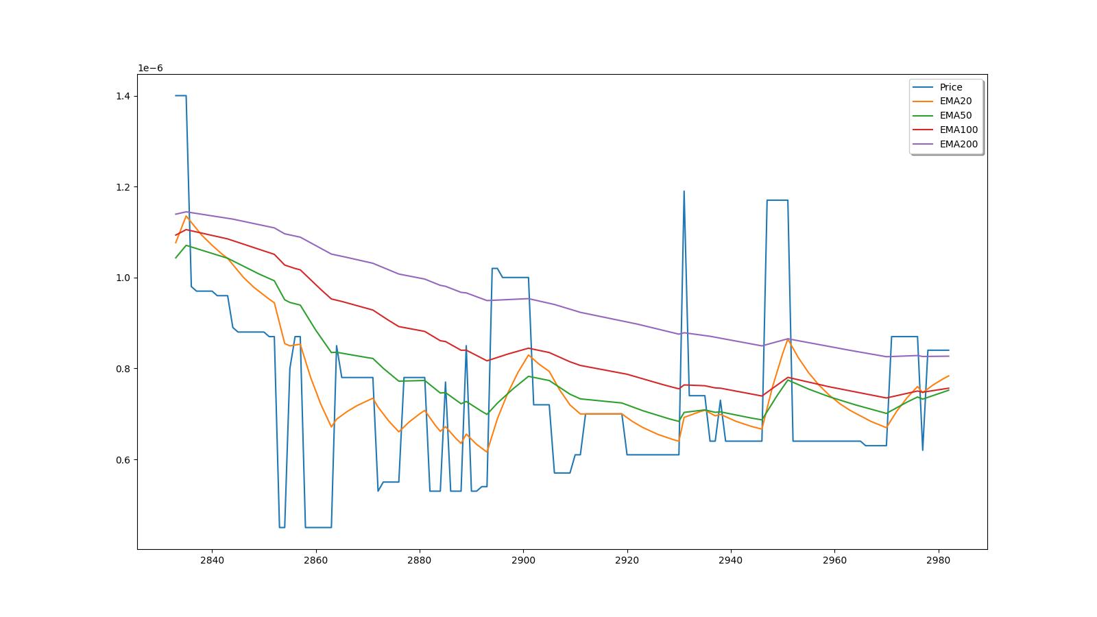 Dentacoin Exponential Moving Averages