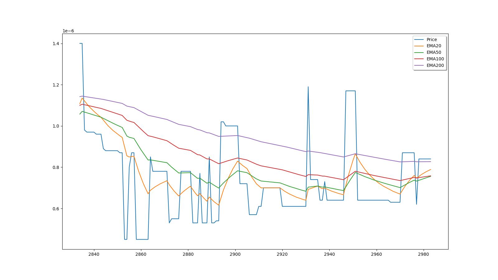 Dentacoin Exponential Moving Averages
