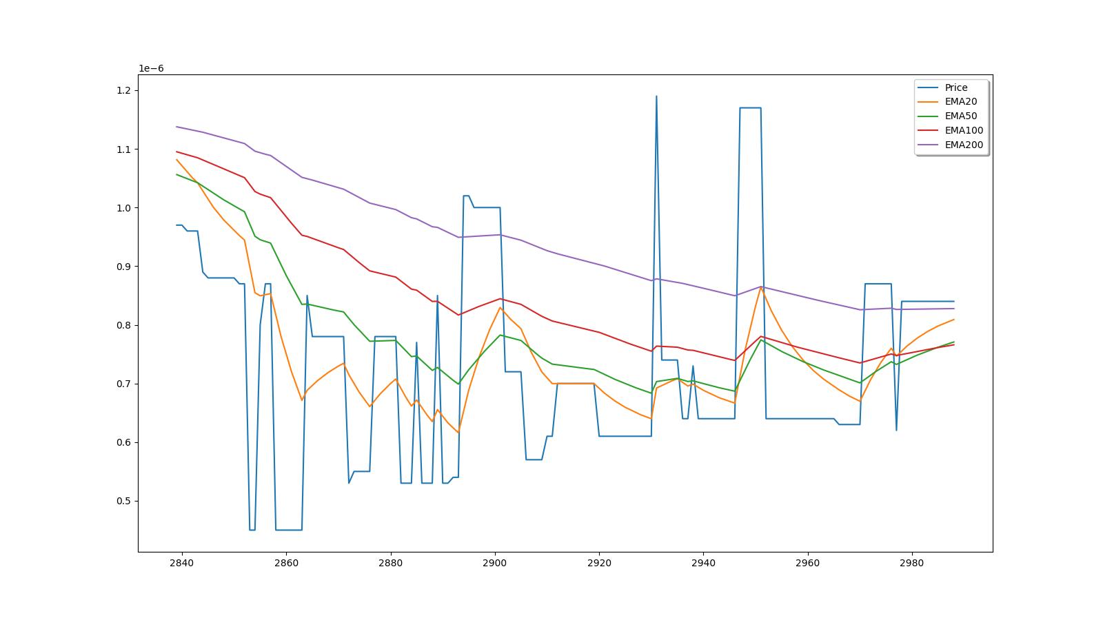 Dentacoin Exponential Moving Averages