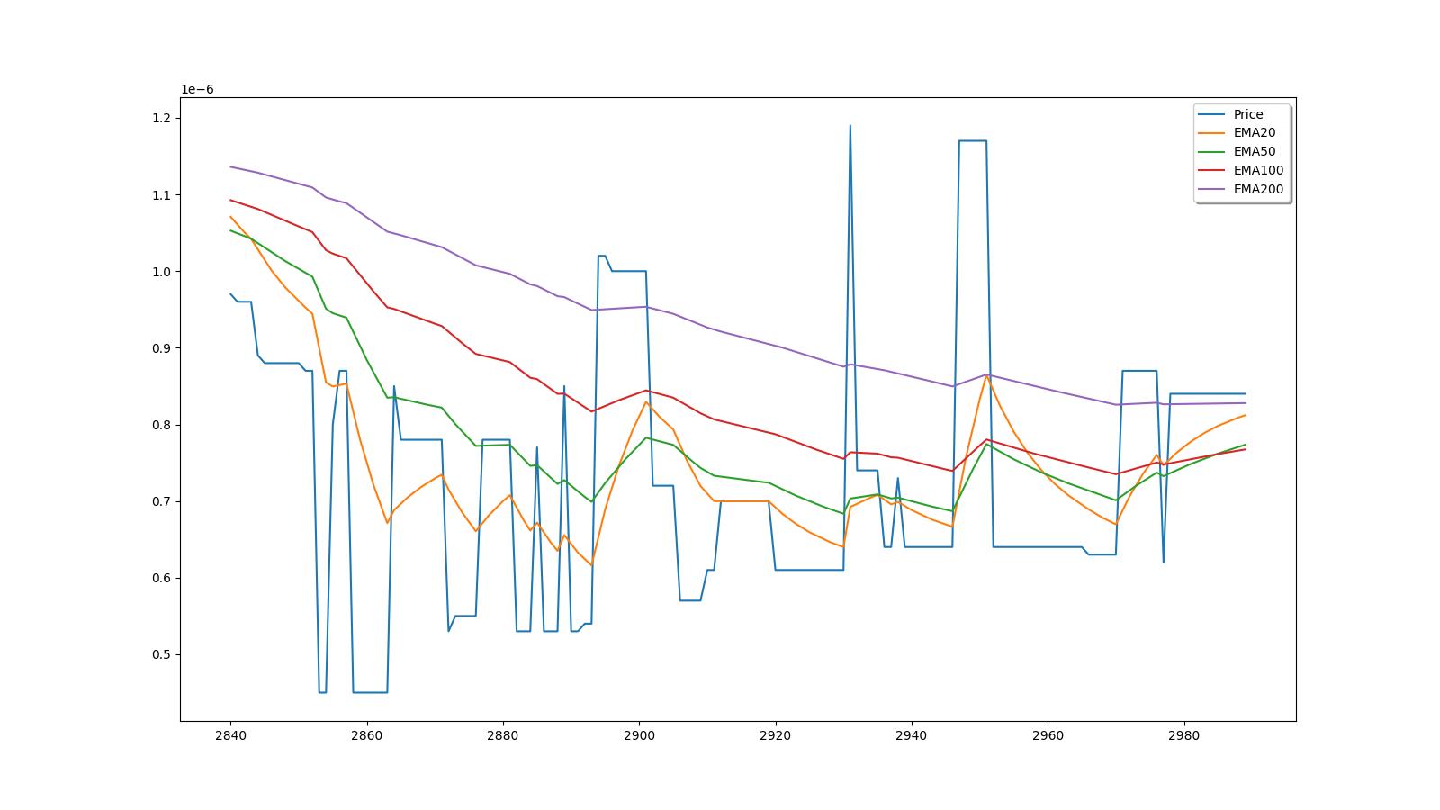 Dentacoin Exponential Moving Averages