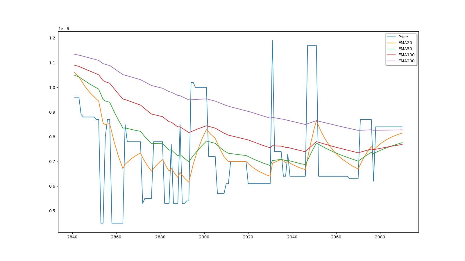 Dentacoin Exponential Moving Averages