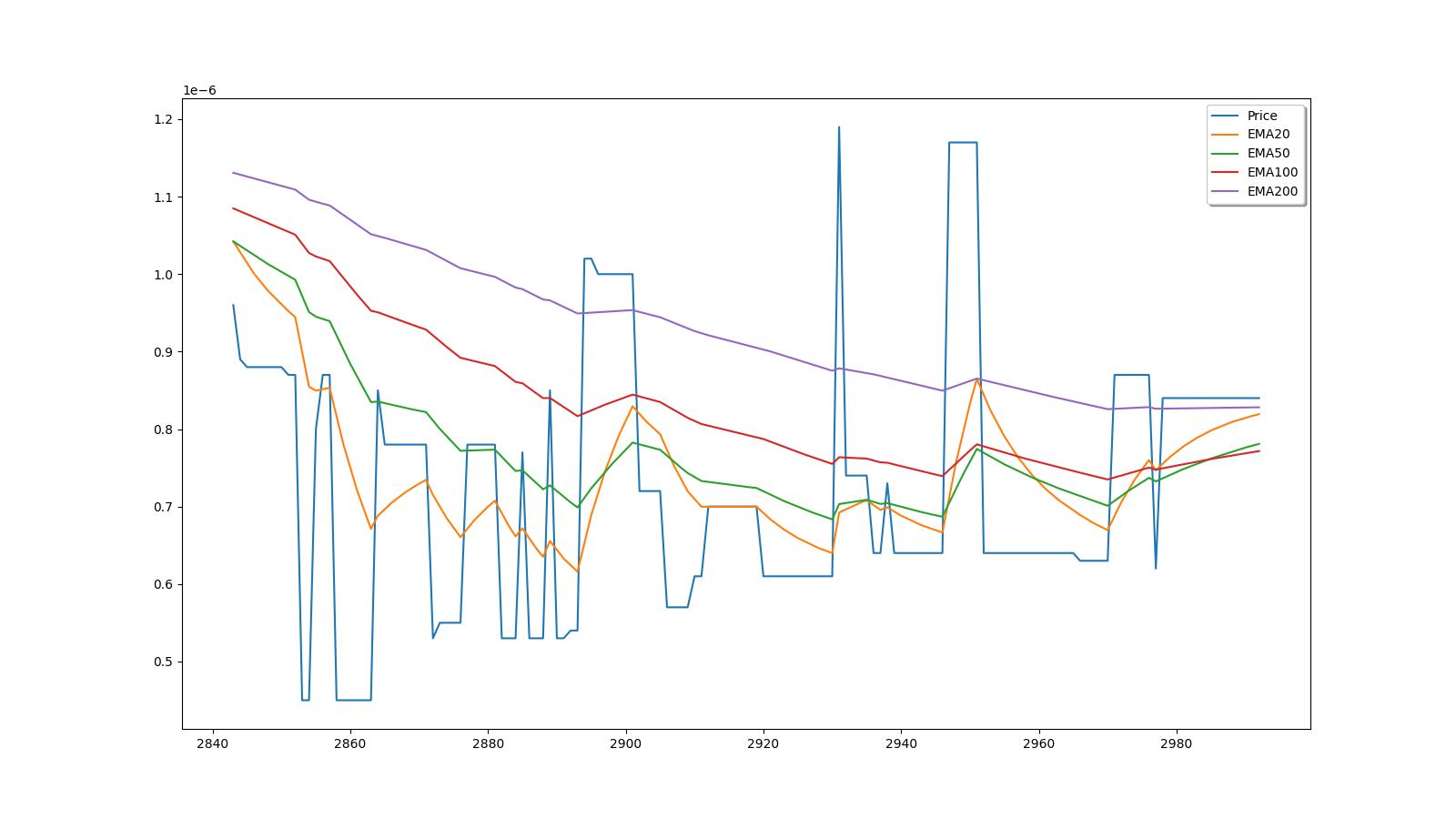 Dentacoin Exponential Moving Averages