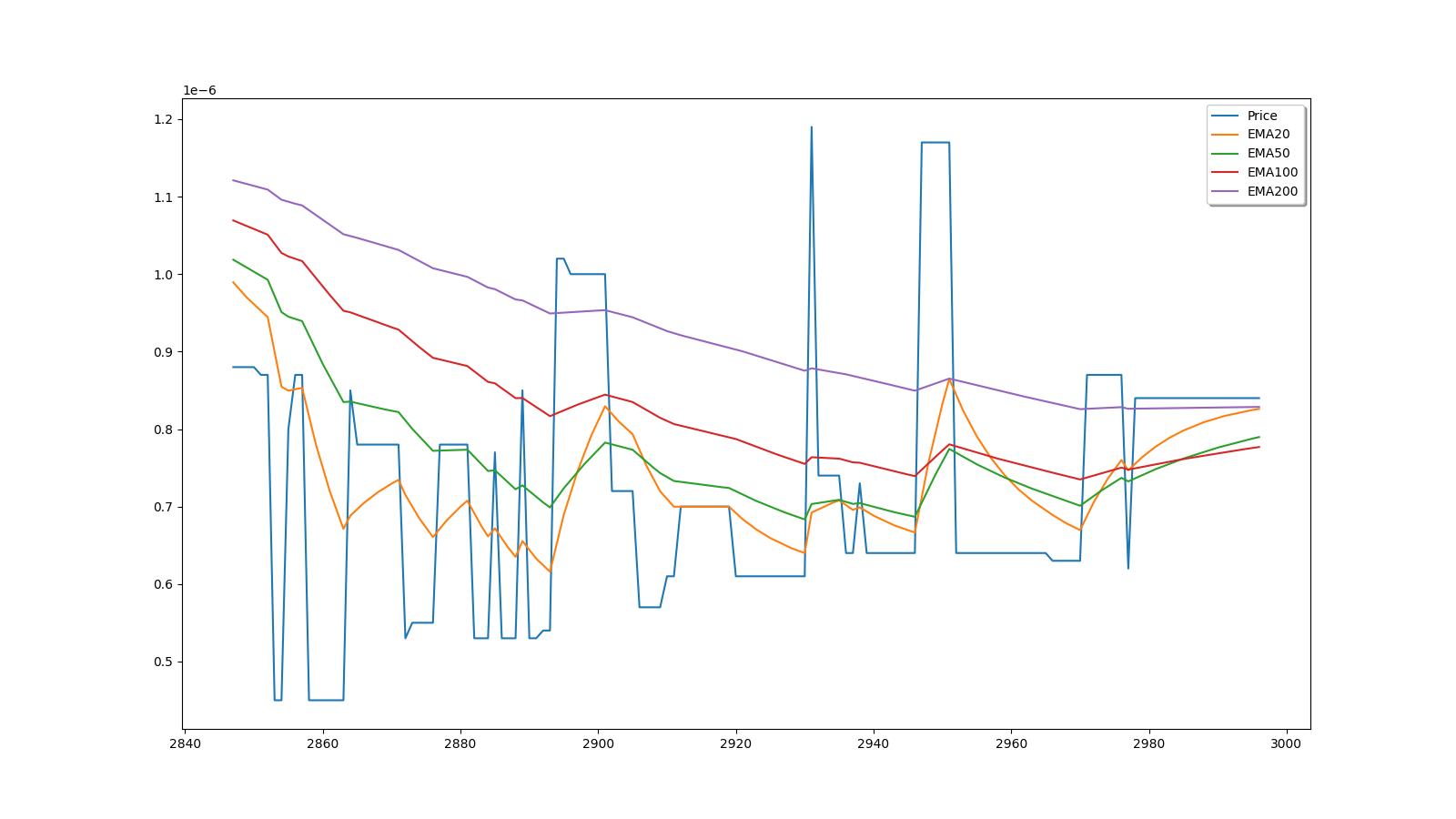 Dentacoin Exponential Moving Averages