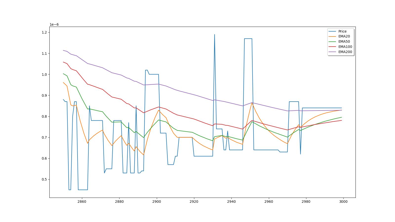 Dentacoin Exponential Moving Averages