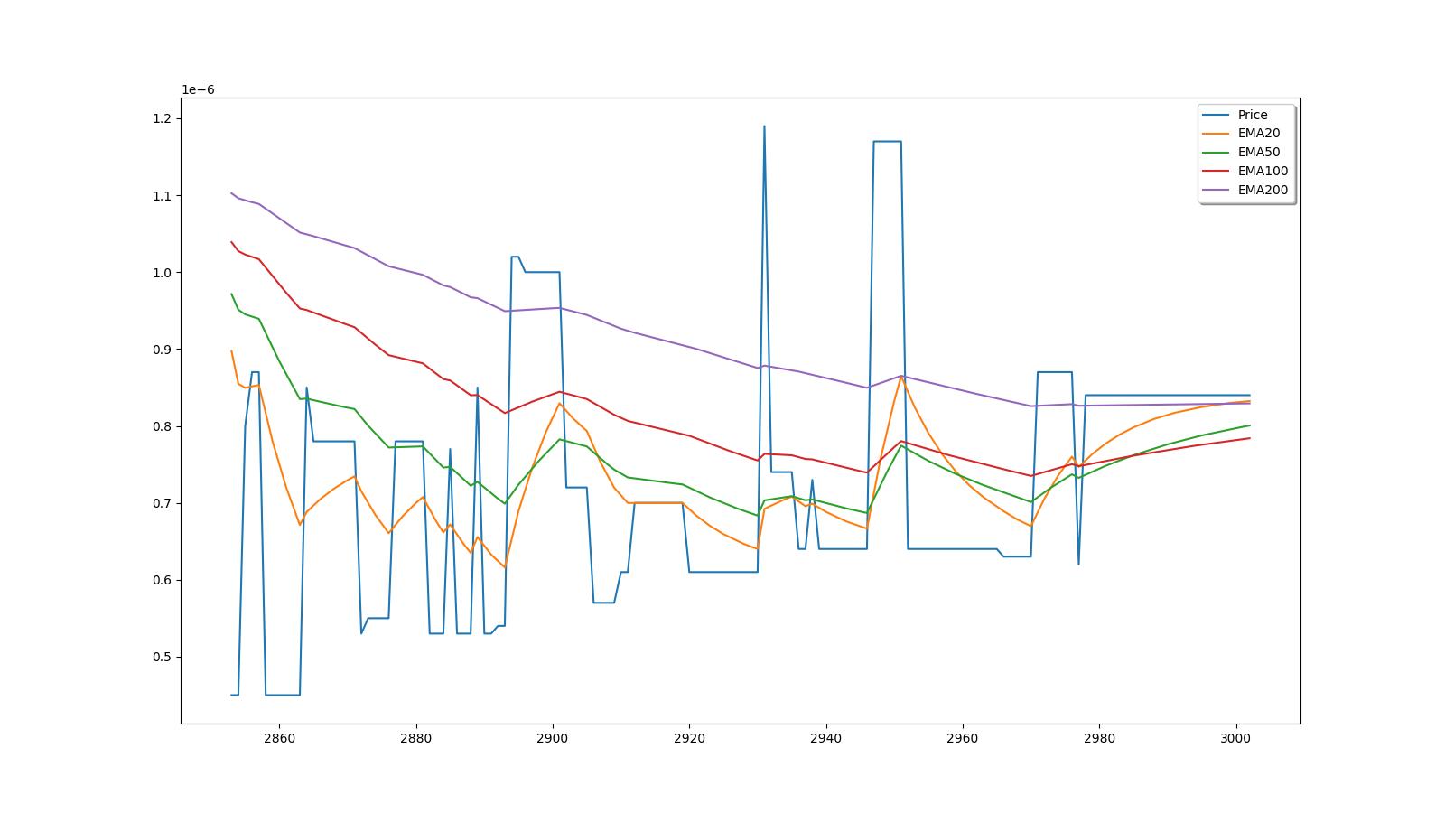 덴타코인 Exponential Moving Averages